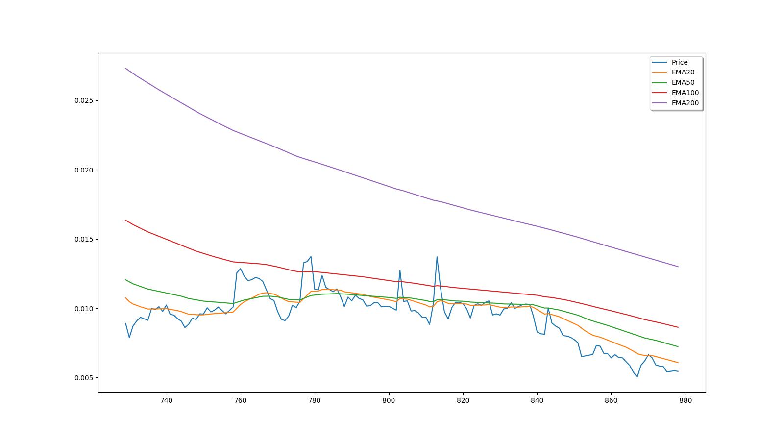 AIPad Exponential Moving Averages