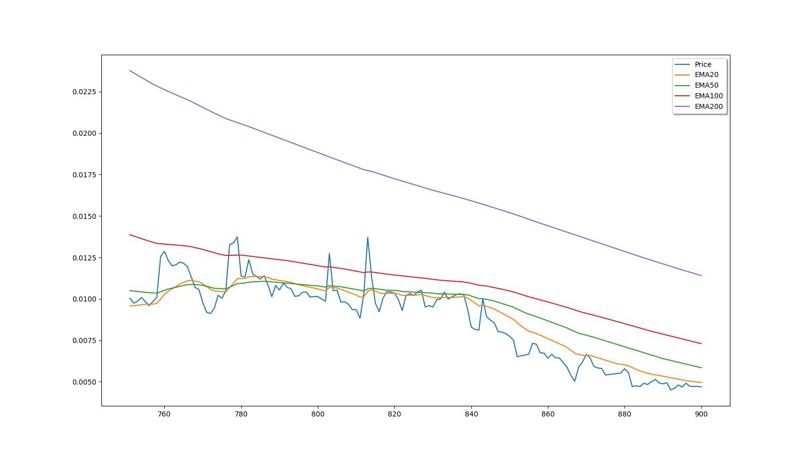 AIPad Exponential Moving Averages