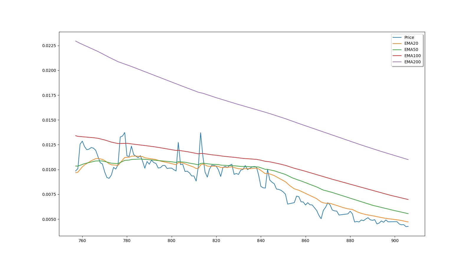 AIPad Exponential Moving Averages