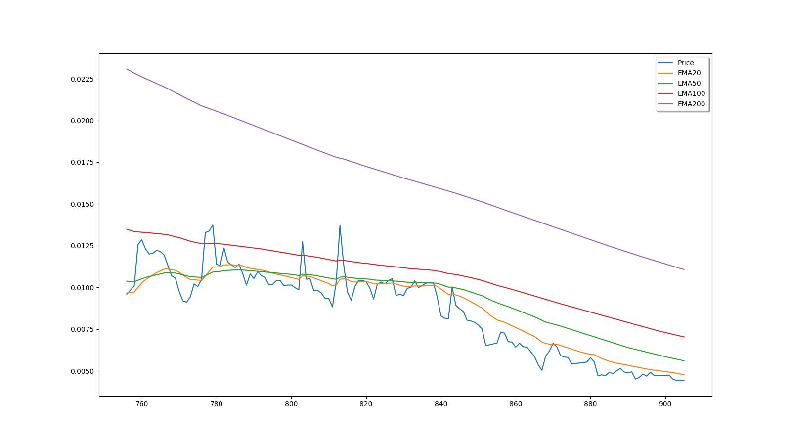AIPAD Exponential Moving Averages