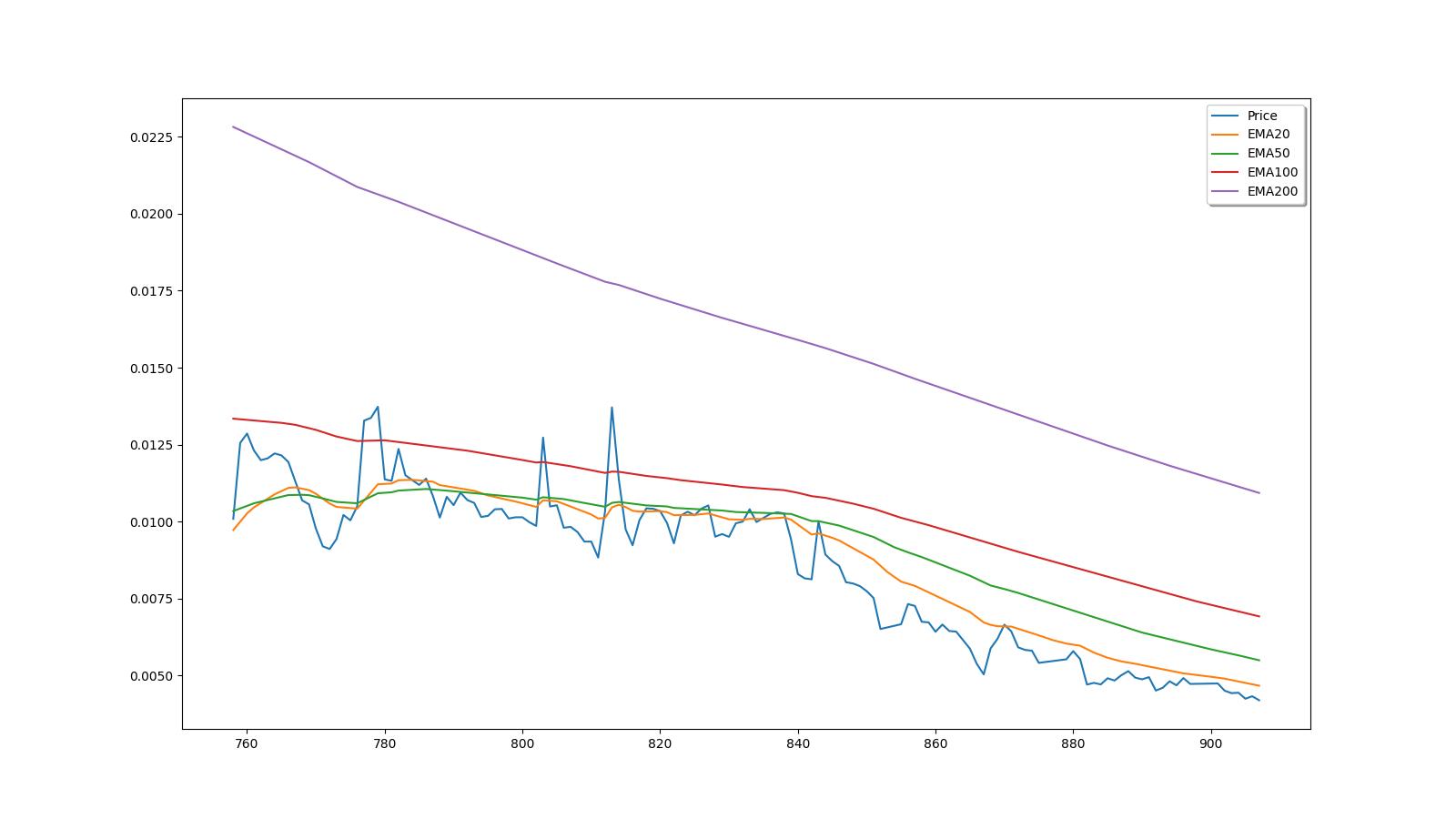 AIPad Exponential Moving Averages