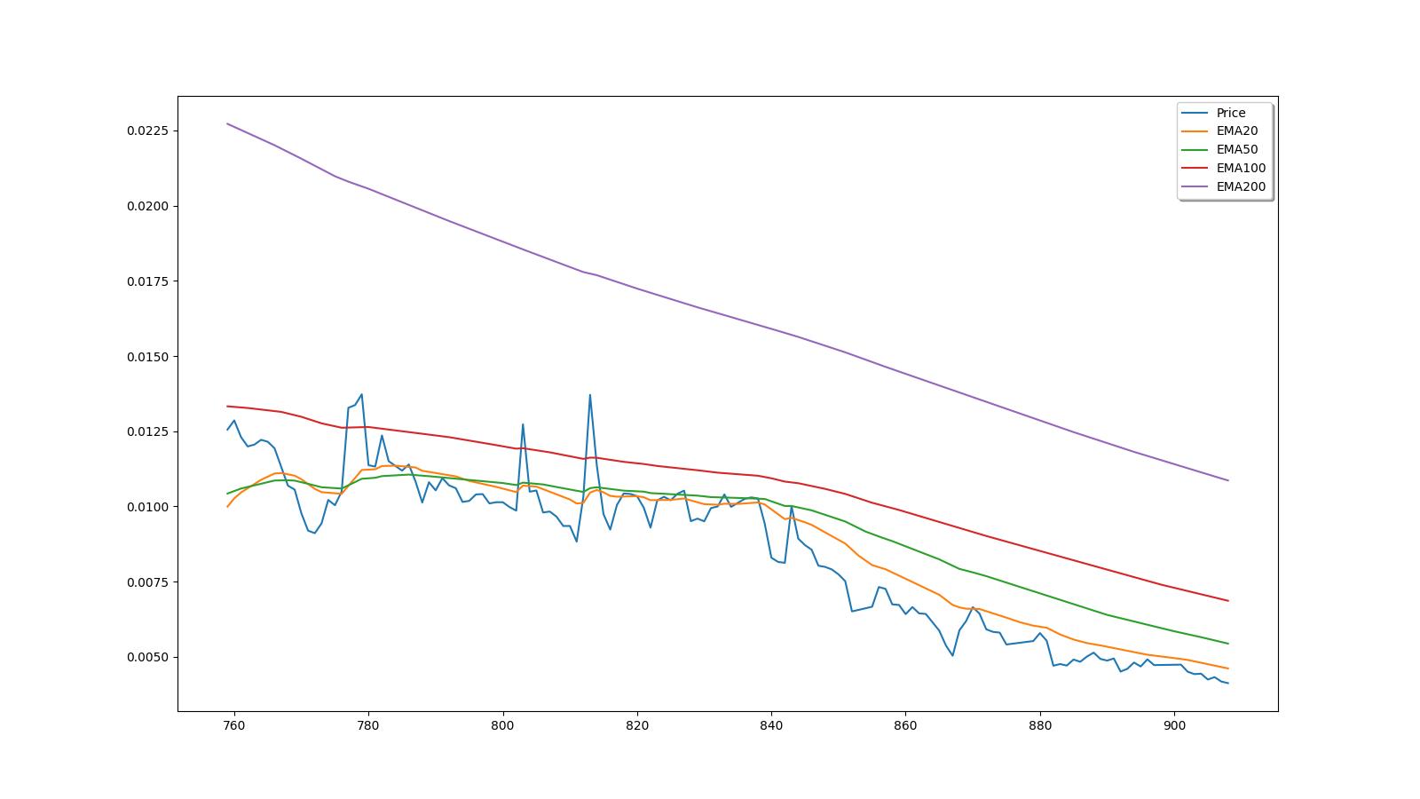 AIPad Exponential Moving Averages