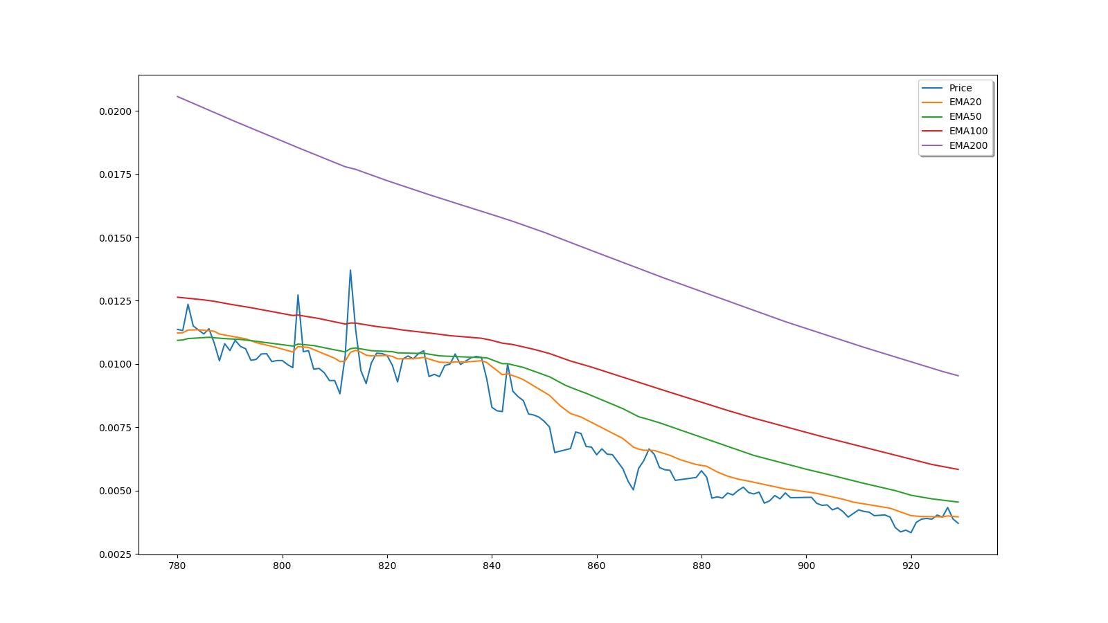 AIPad Exponential Moving Averages