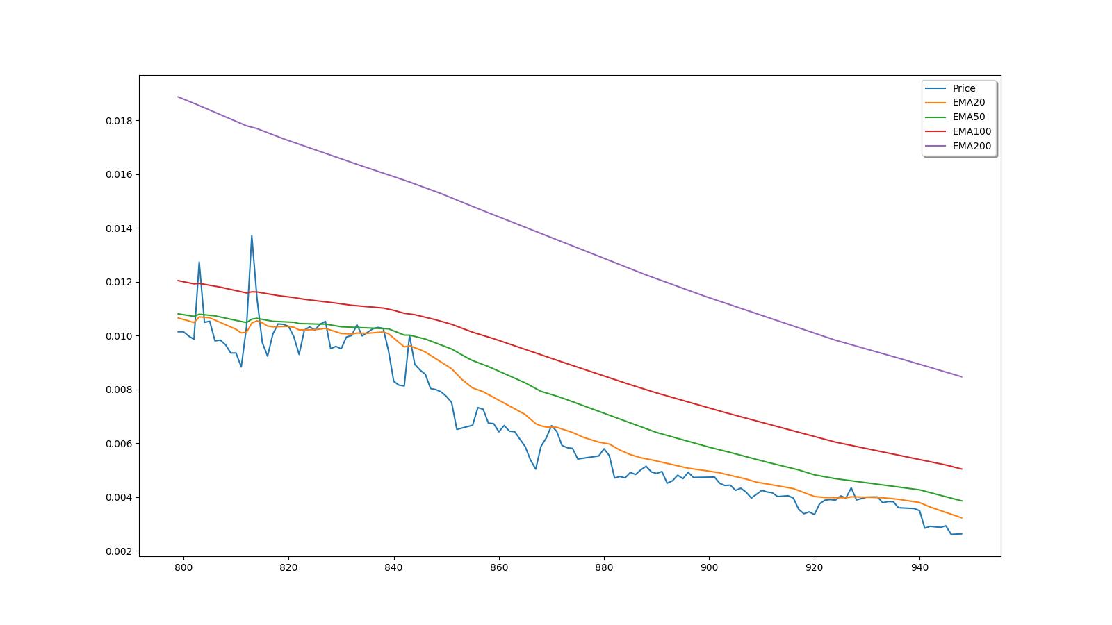 AIPad Exponential Moving Averages