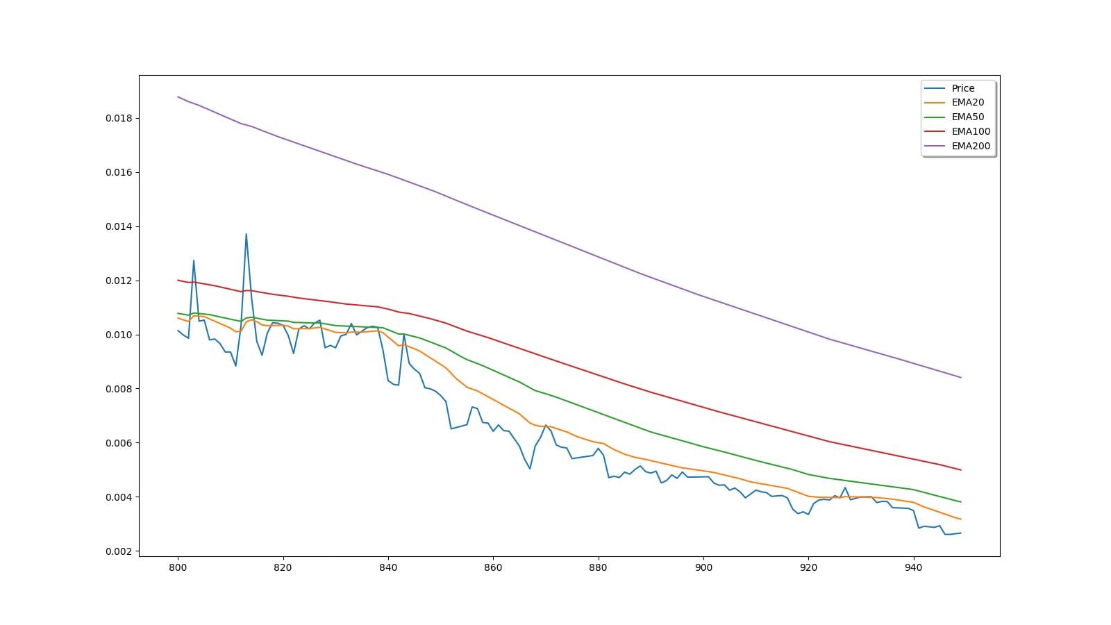 AIPad Exponential Moving Averages