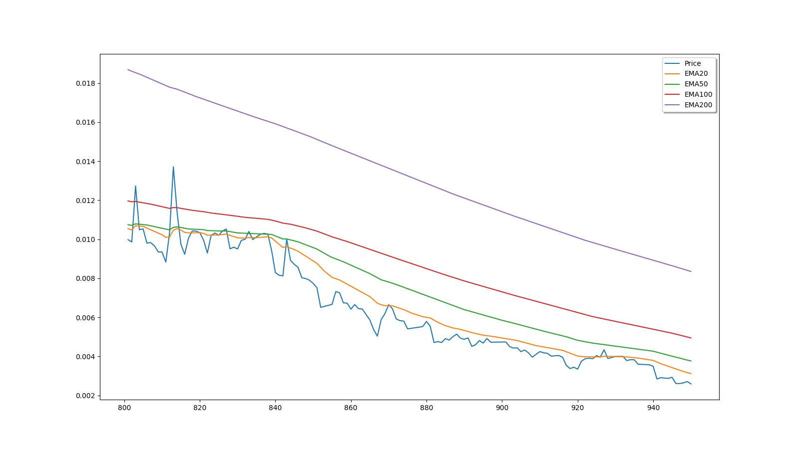 AIPAD Exponential Moving Averages