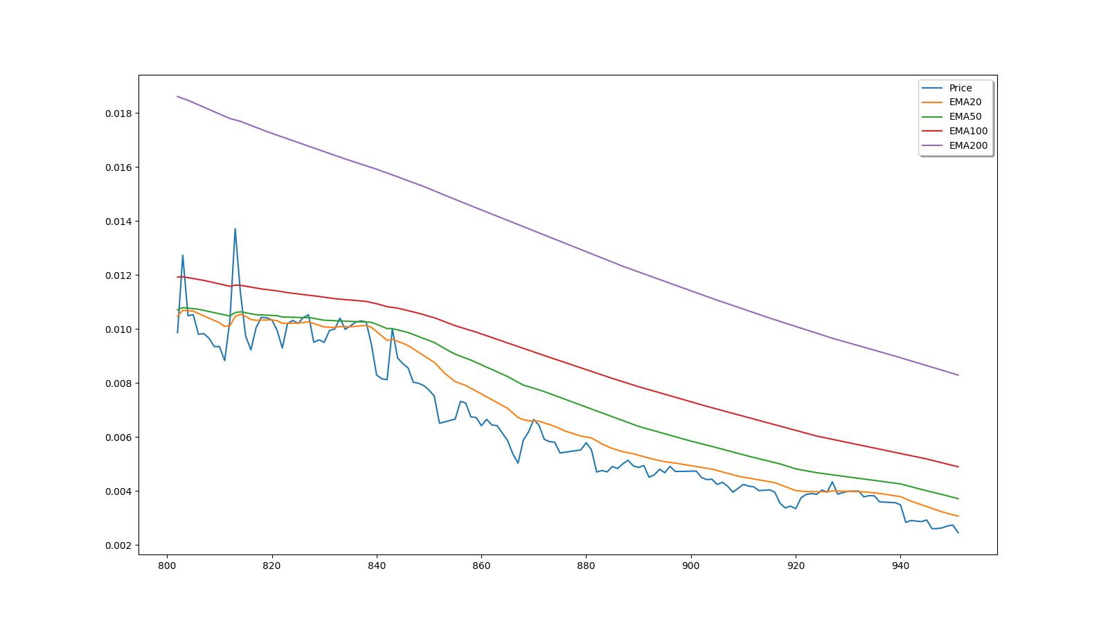 AIPad Exponential Moving Averages