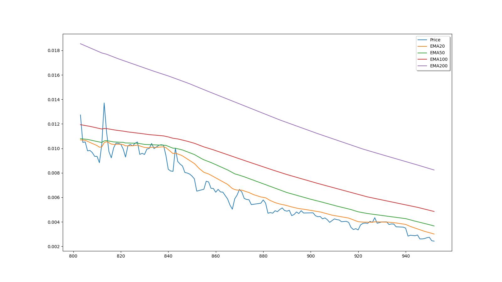 AIPad Exponential Moving Averages