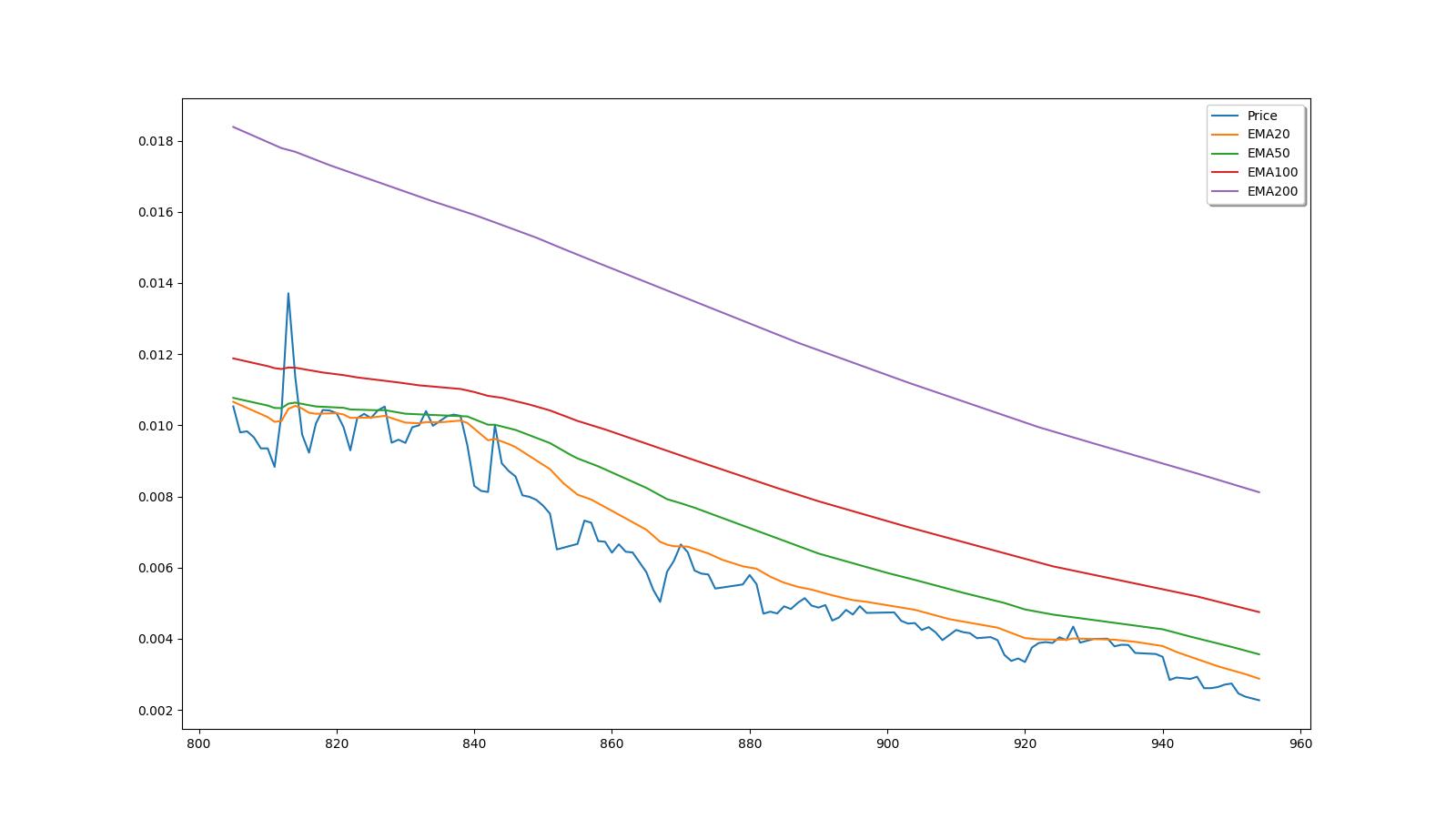 AIPad Exponential Moving Averages
