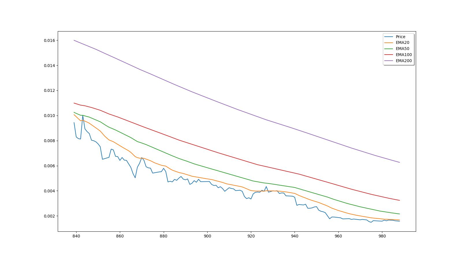 AIPad Exponential Moving Averages