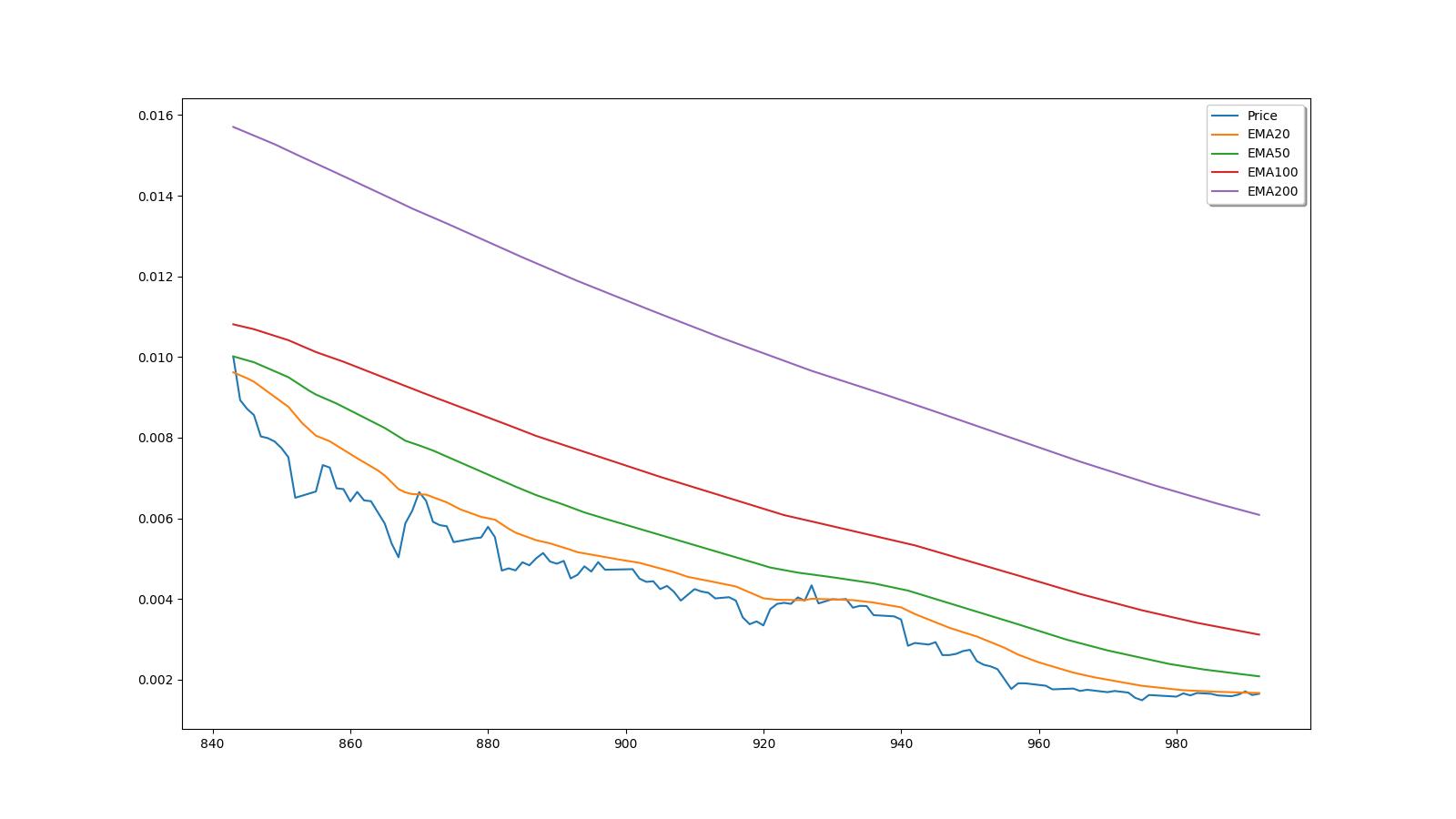AIPad Exponential Moving Averages