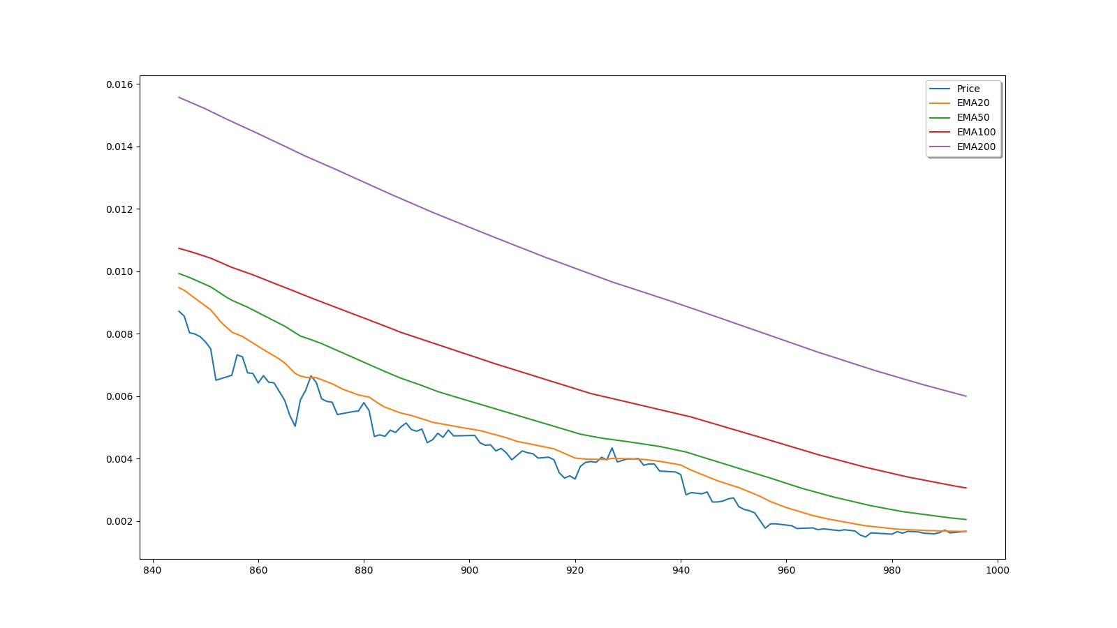 AIPad Exponential Moving Averages