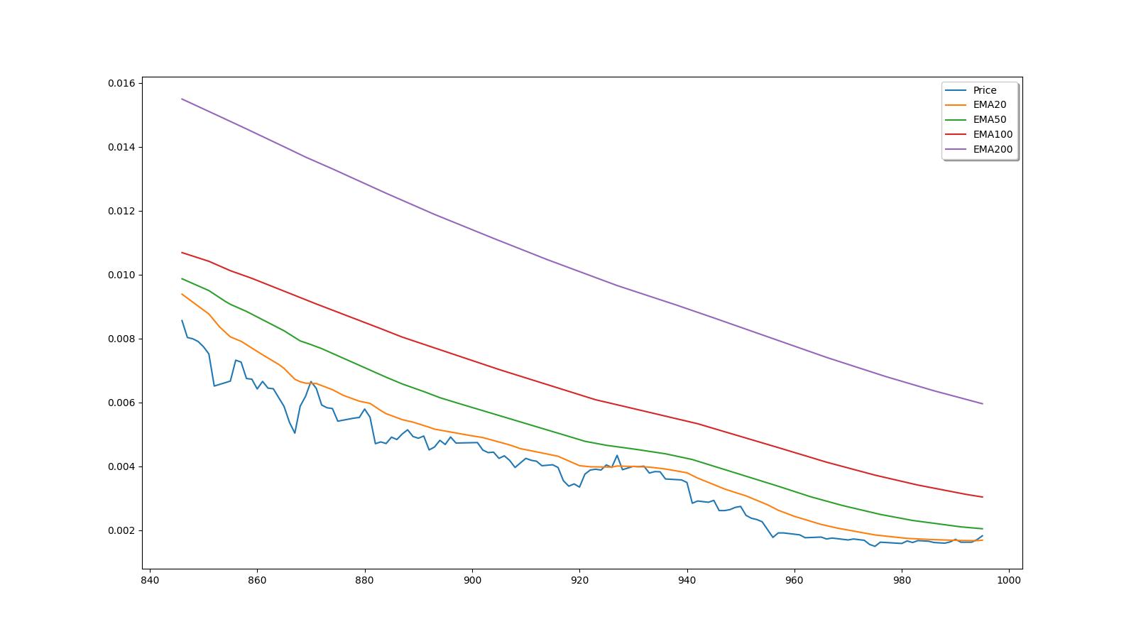 AIPAD Exponential Moving Averages