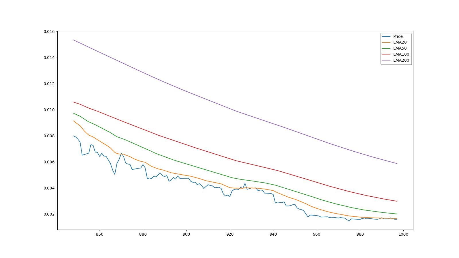 AIPad Exponential Moving Averages