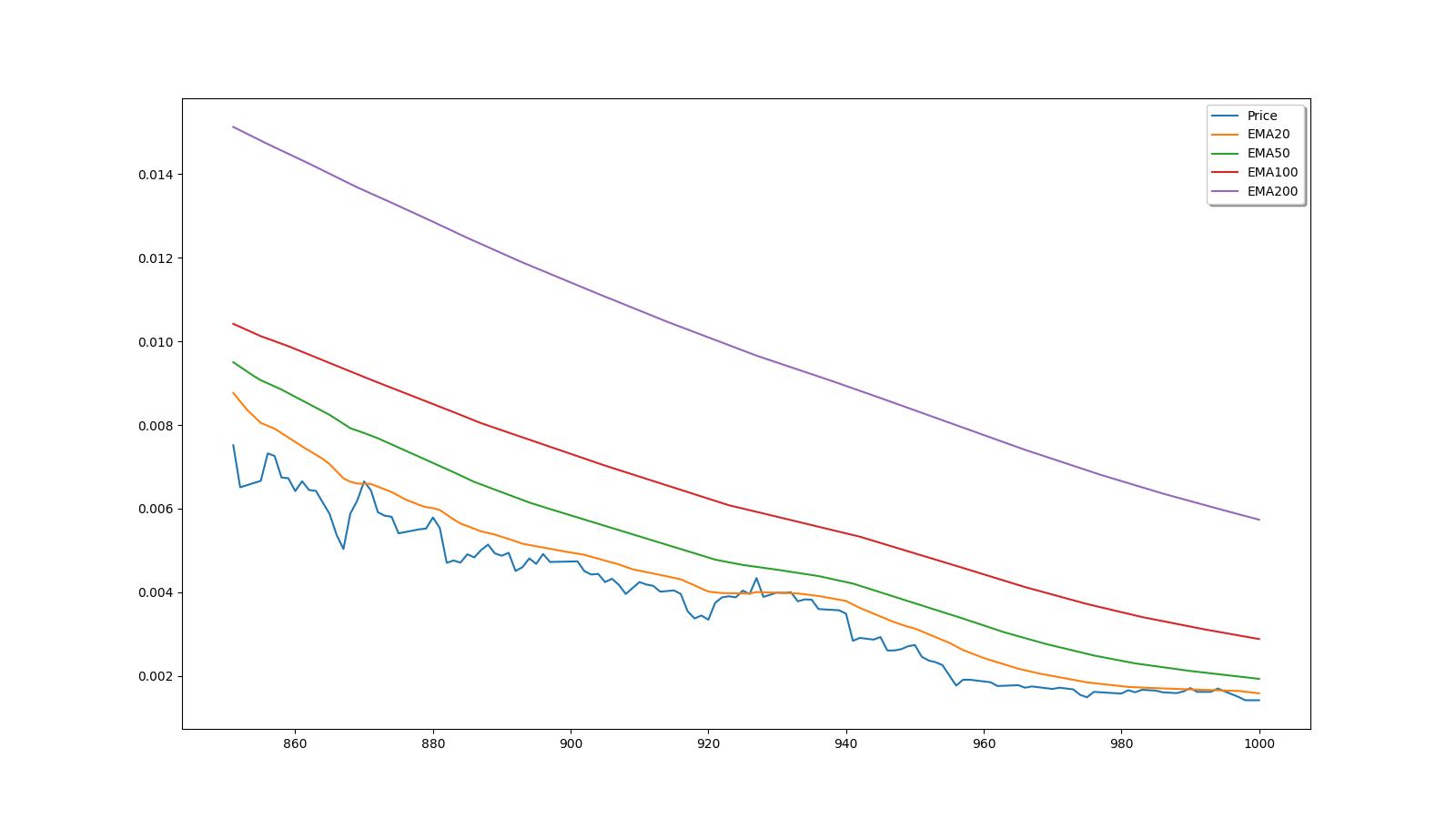 AIPad Exponential Moving Averages