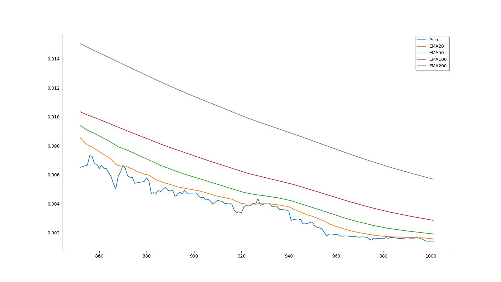 AIPad Exponential Moving Averages