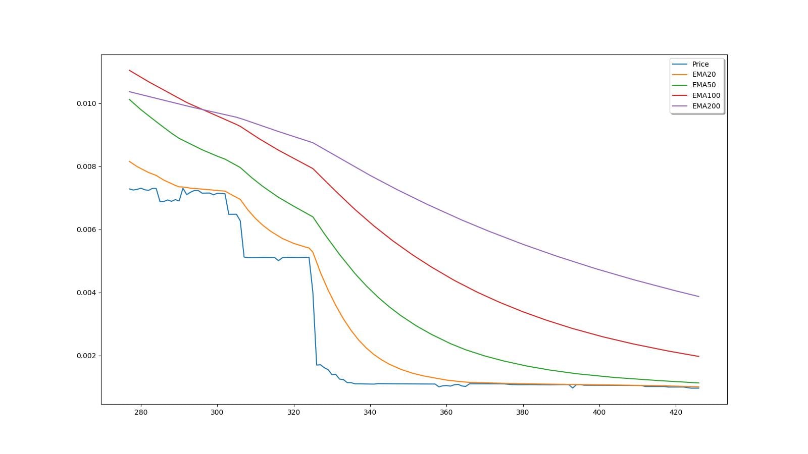 Aipocalypto Exponential Moving Averages