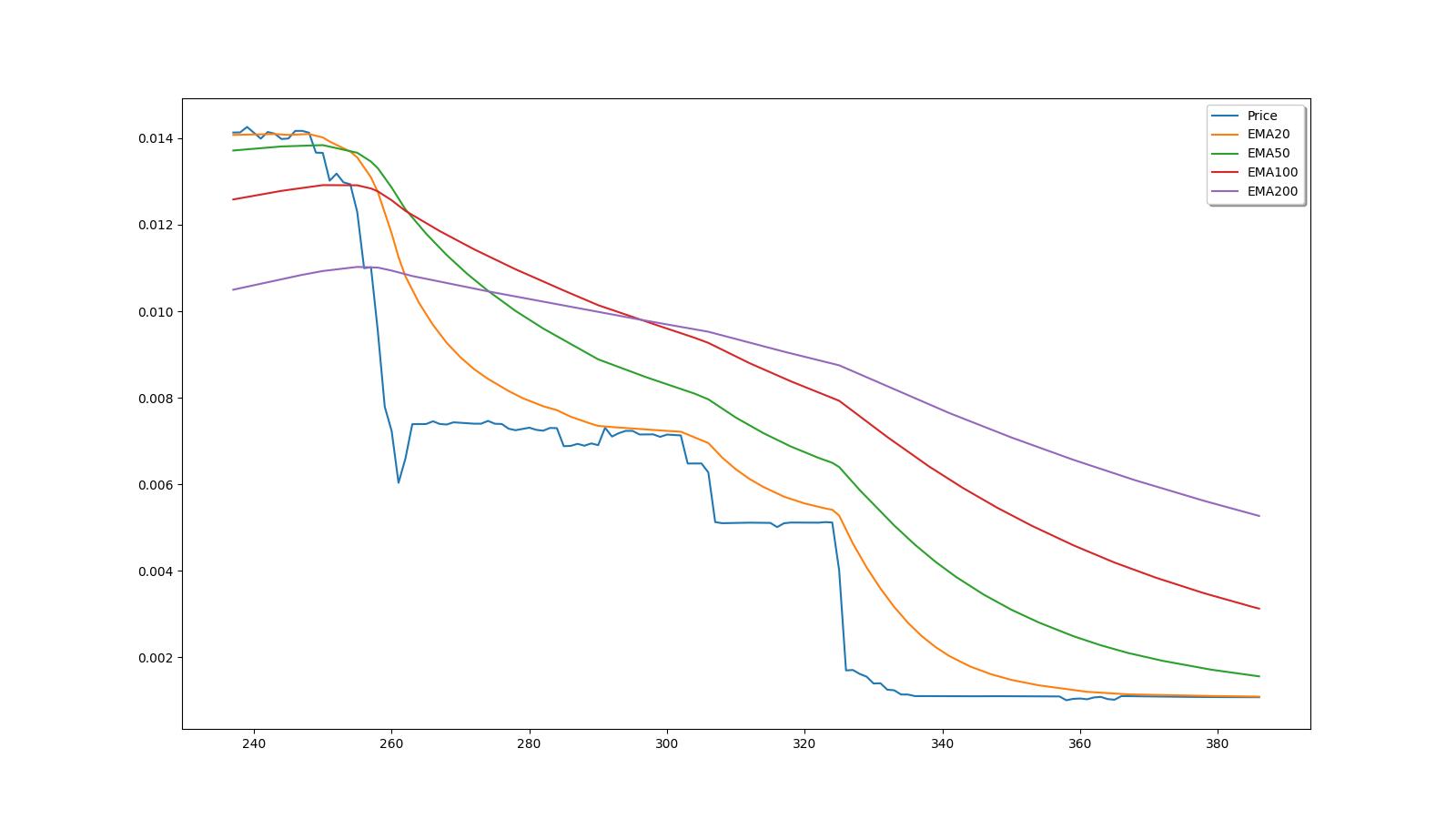 Aipocalypto Exponential Moving Averages