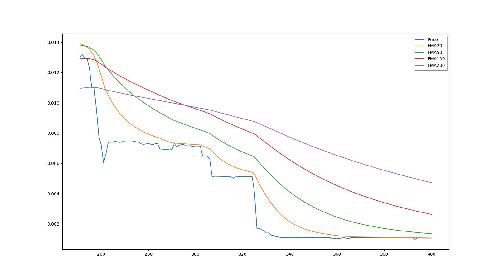 Aipocalypto Exponential Moving Averages