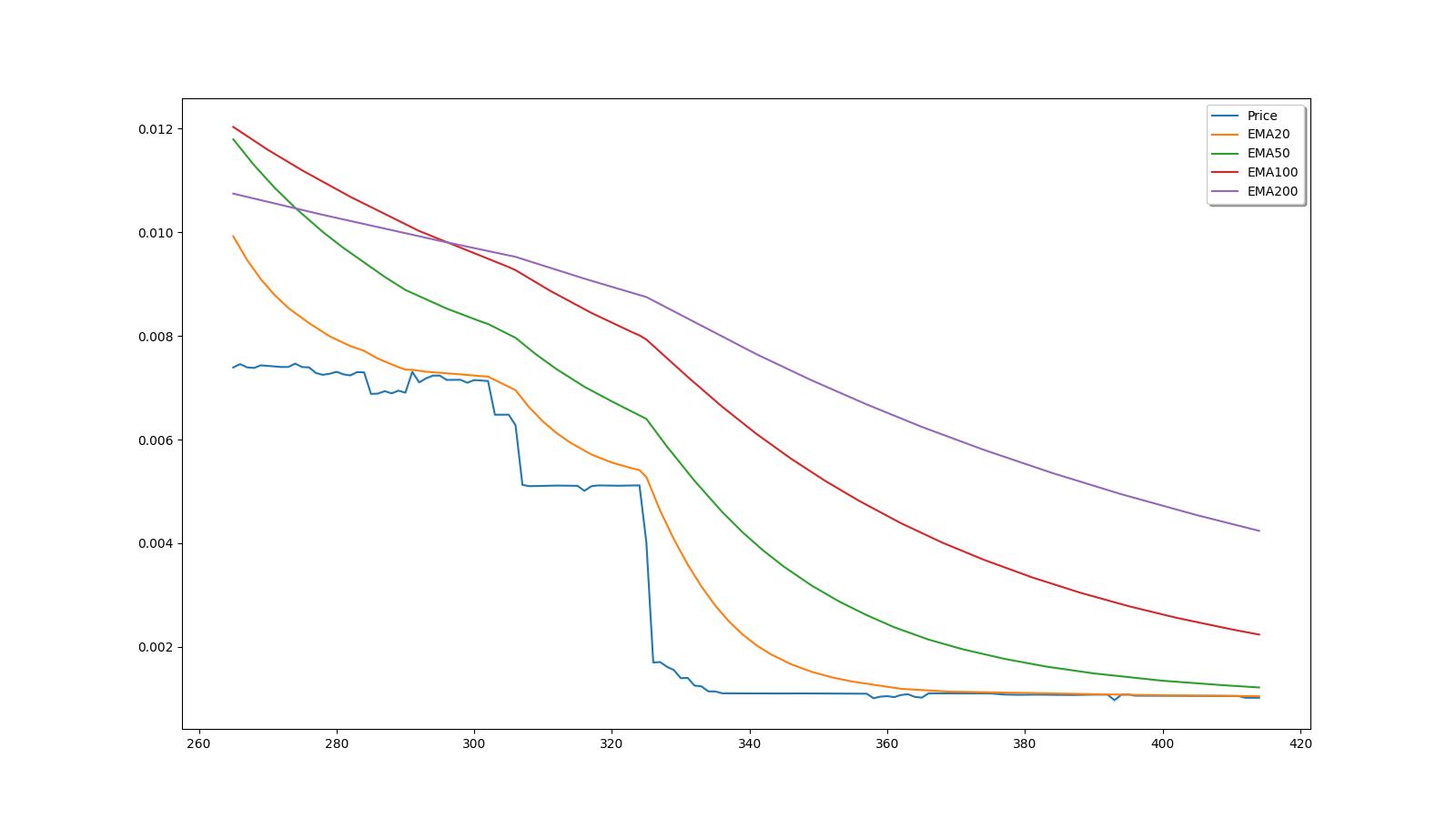 Aipocalypto Exponential Moving Averages