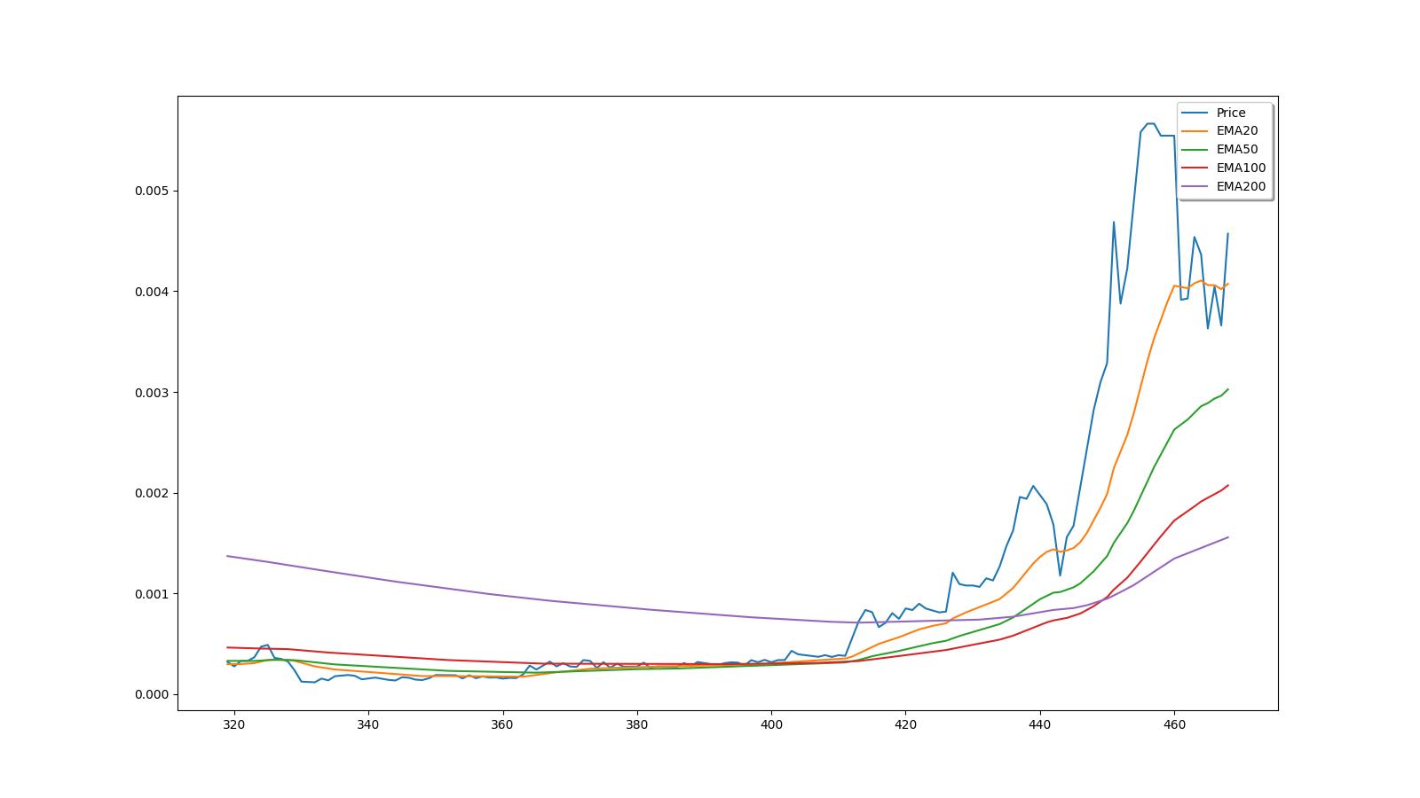 aiPump Exponential Moving Averages
