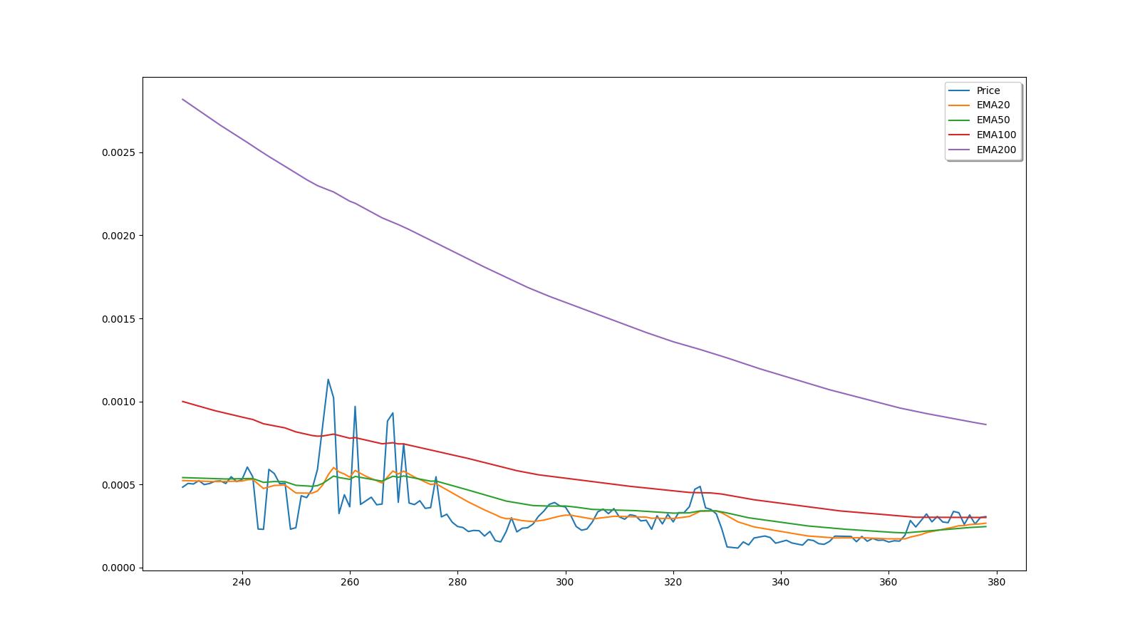 aiPump Exponential Moving Averages