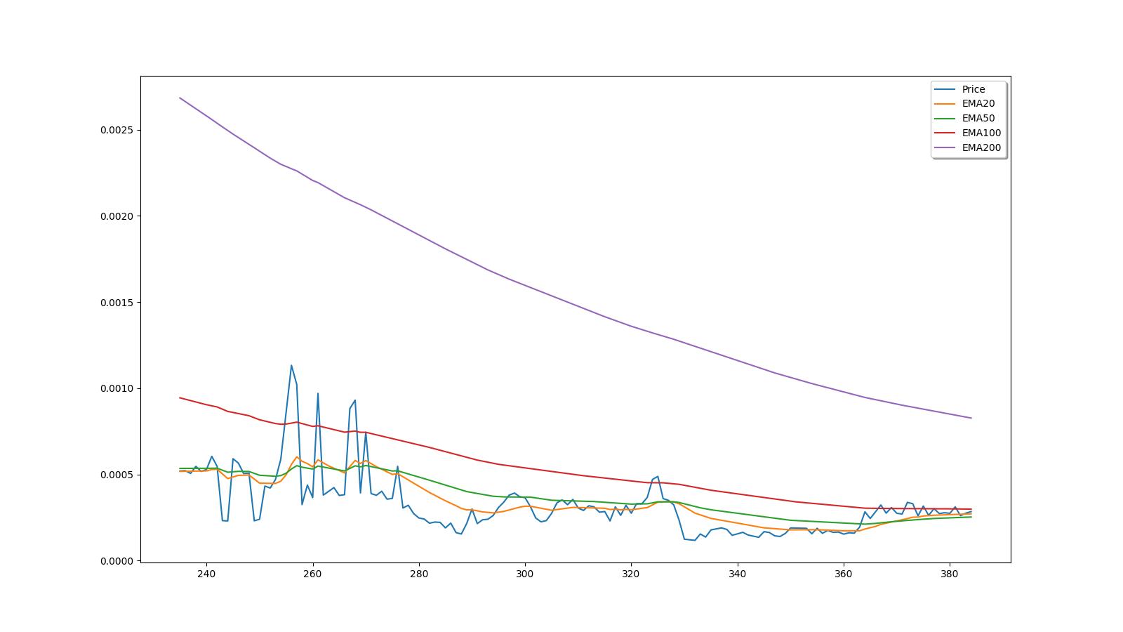 aiPump Exponential Moving Averages
