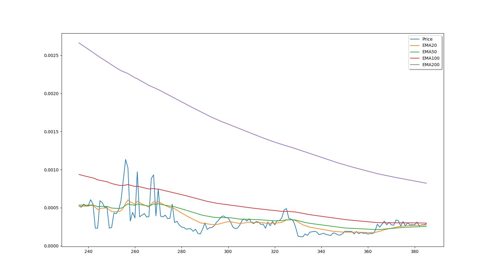 aiPump Exponential Moving Averages