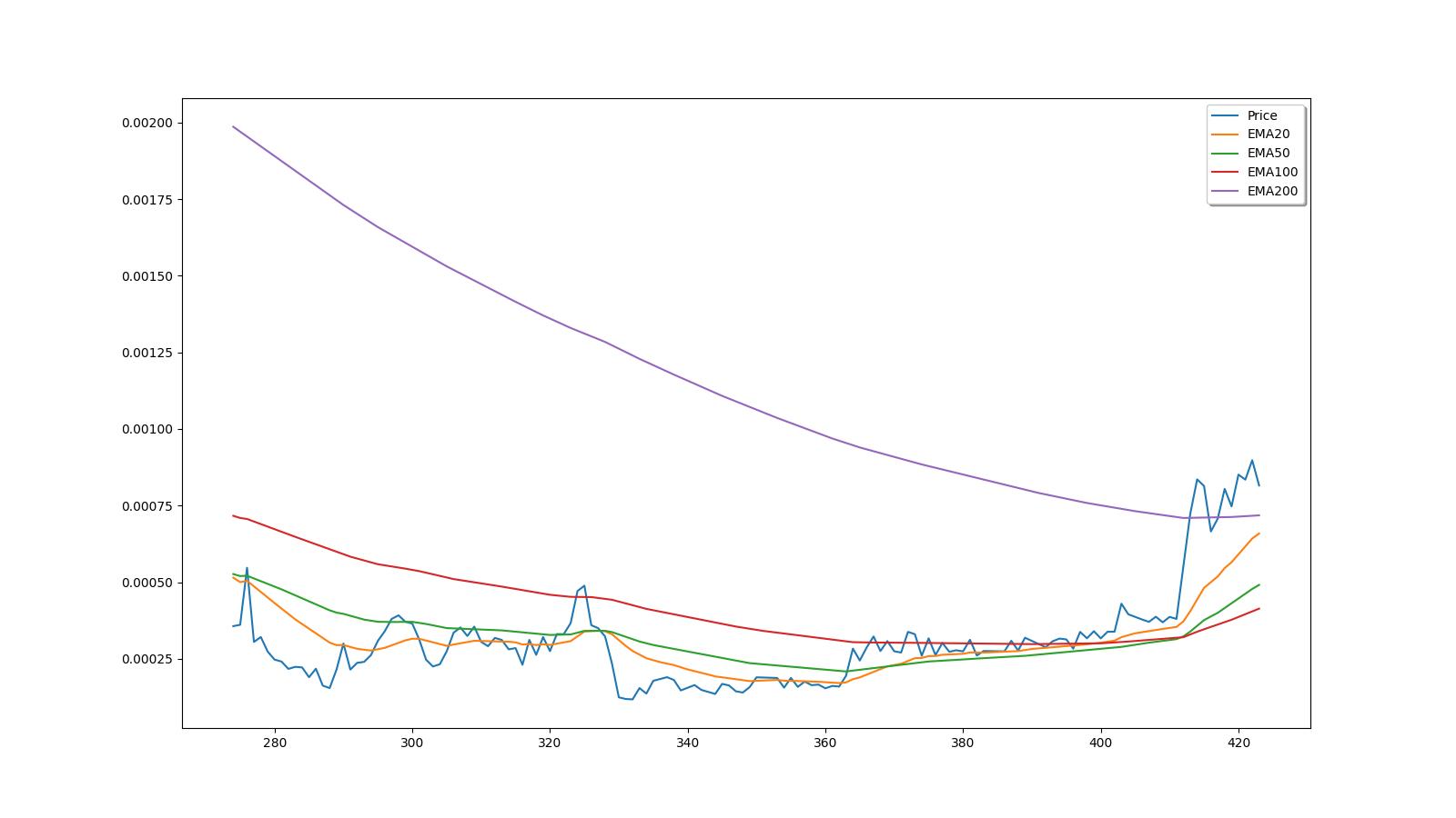 aiPump Exponential Moving Averages