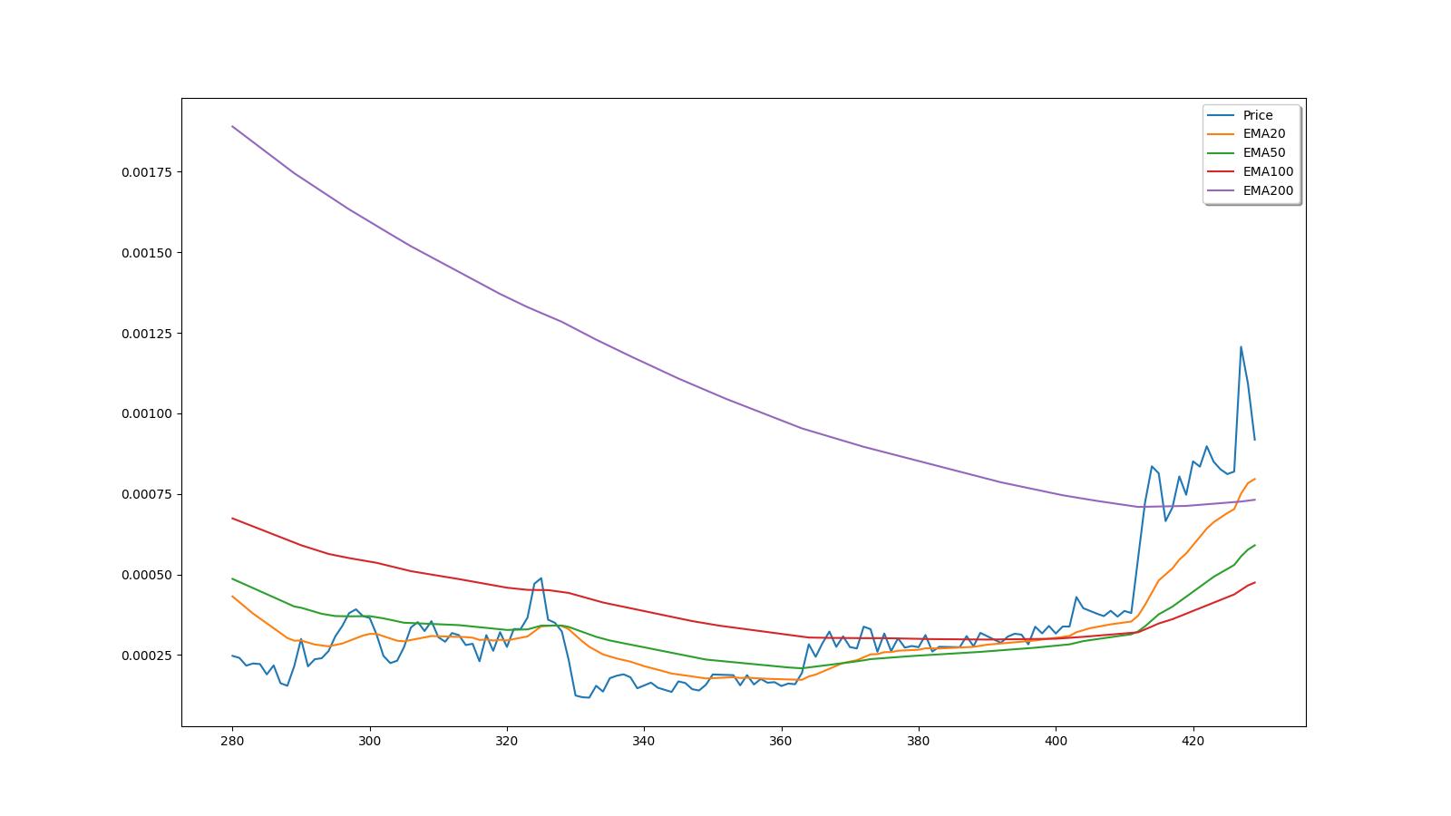 aiPump Exponential Moving Averages