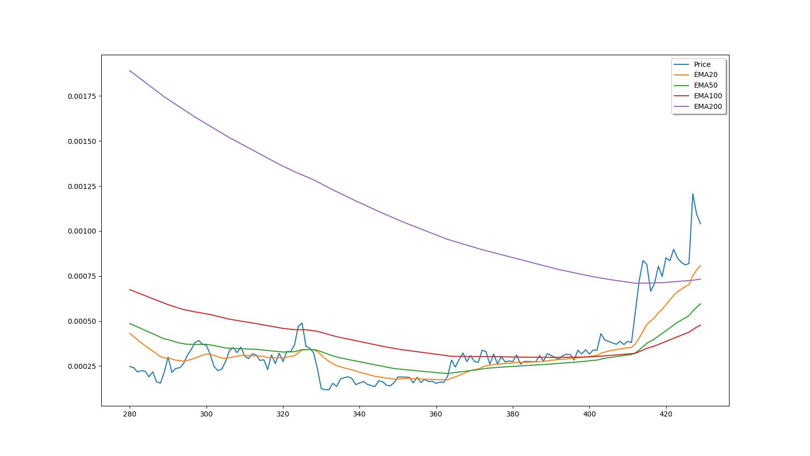 aiPump Exponential Moving Averages