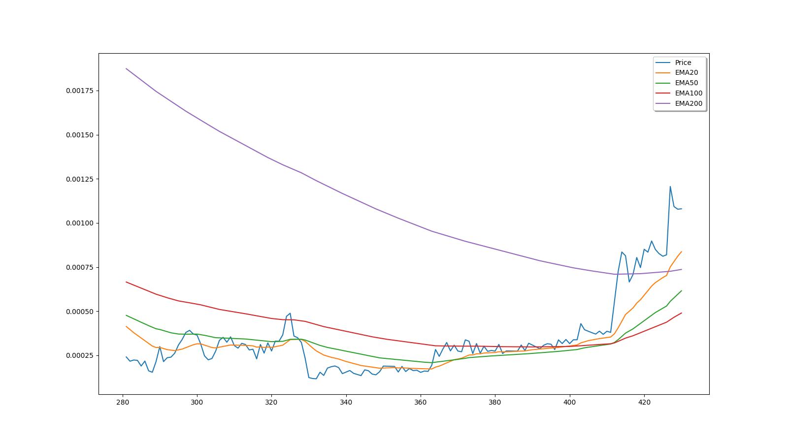 aiPump Exponential Moving Averages