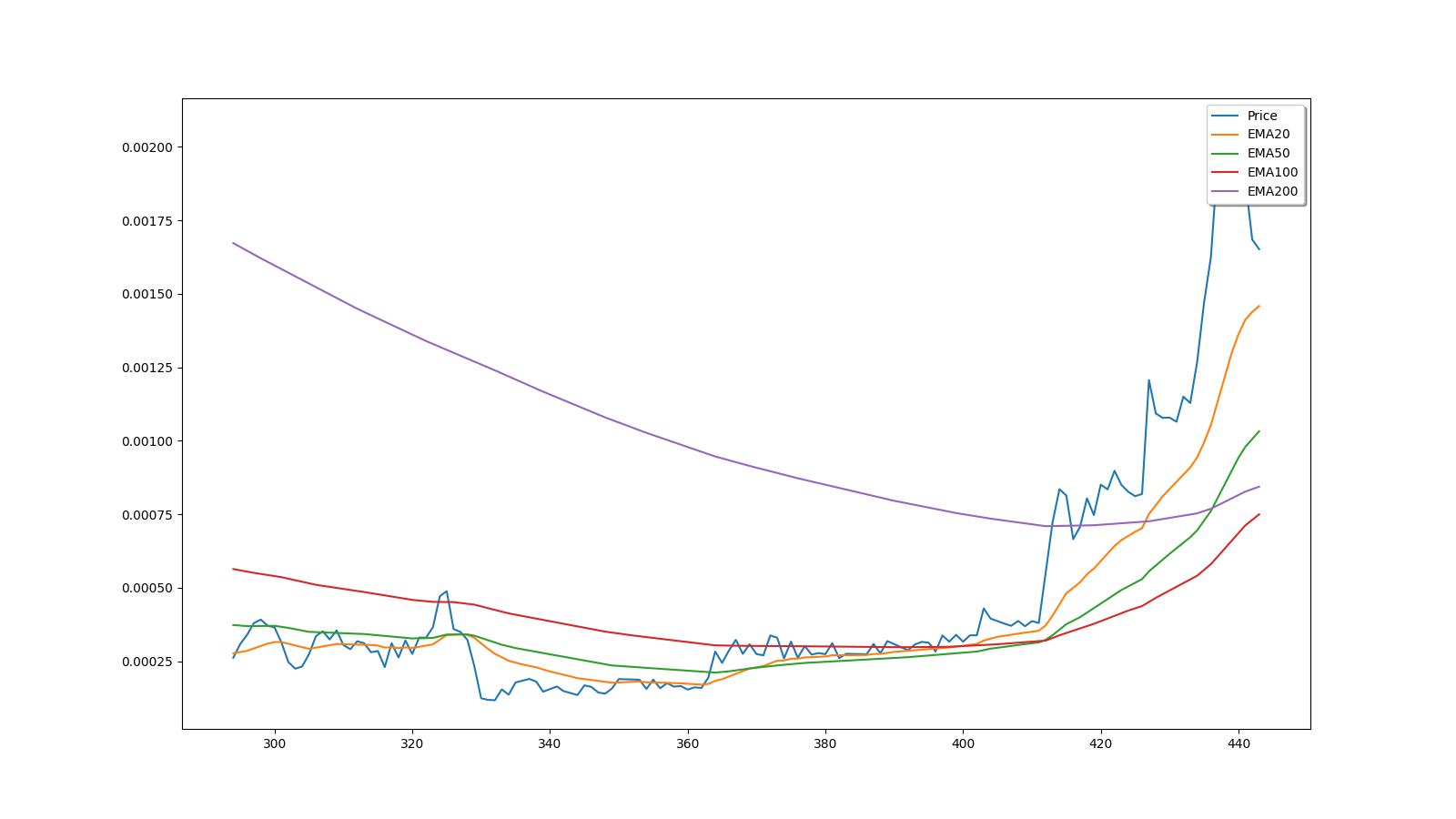 aiPump Exponential Moving Averages