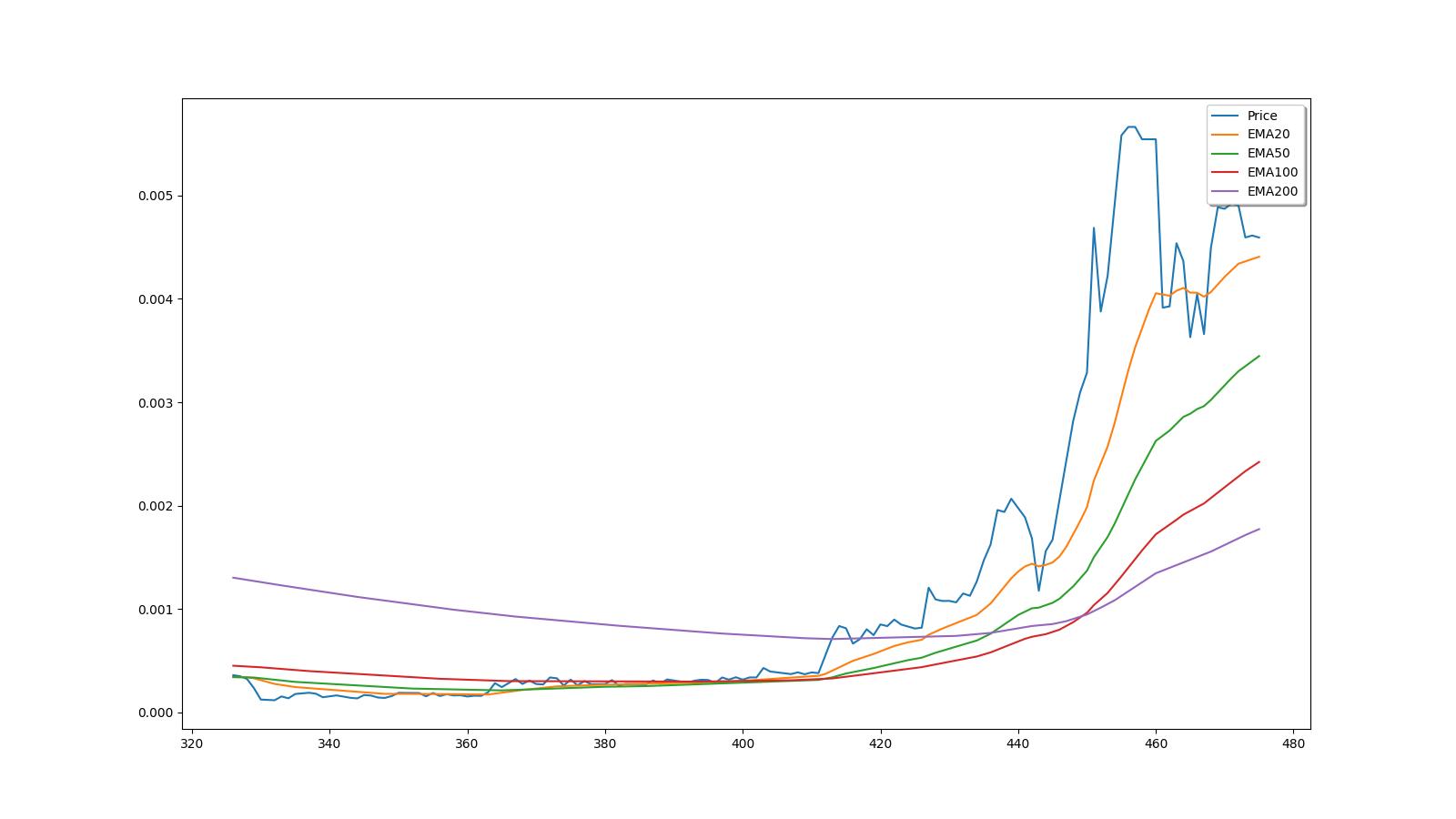 aiPump Exponential Moving Averages