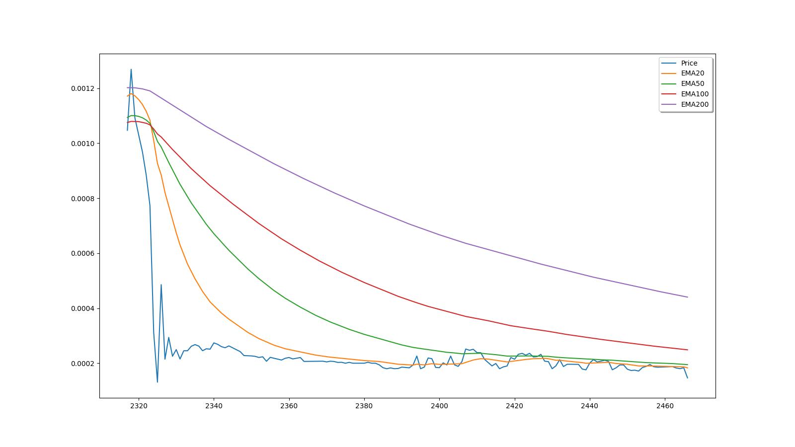 Airbloc Exponential Moving Averages