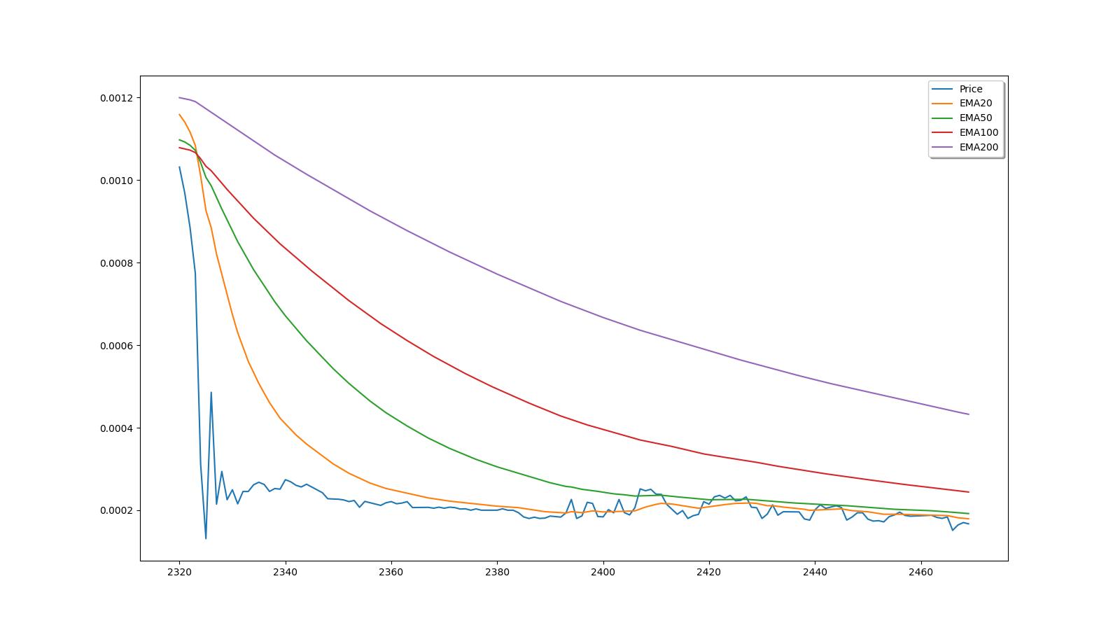 Airbloc Exponential Moving Averages