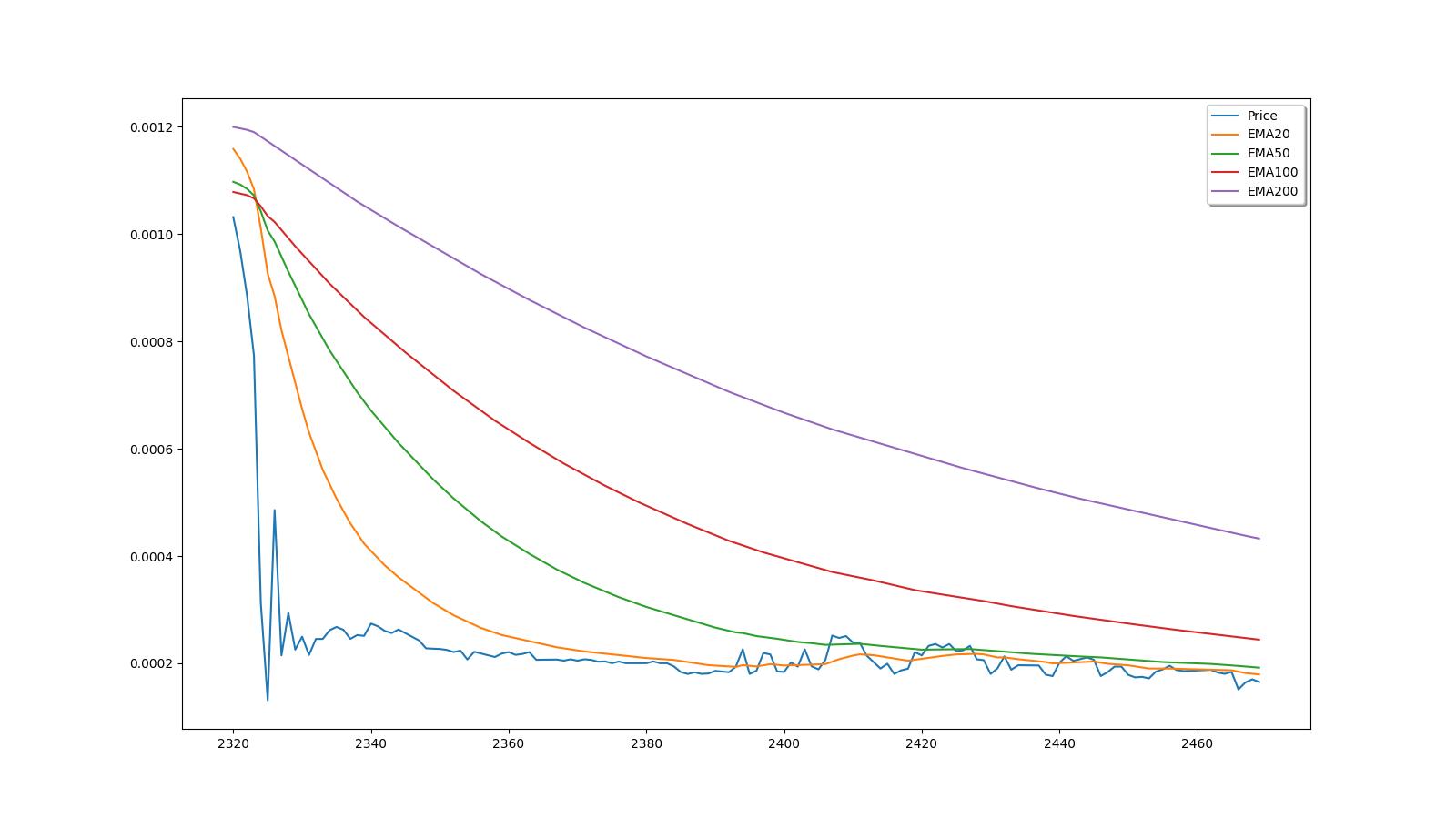 Airbloc Exponential Moving Averages