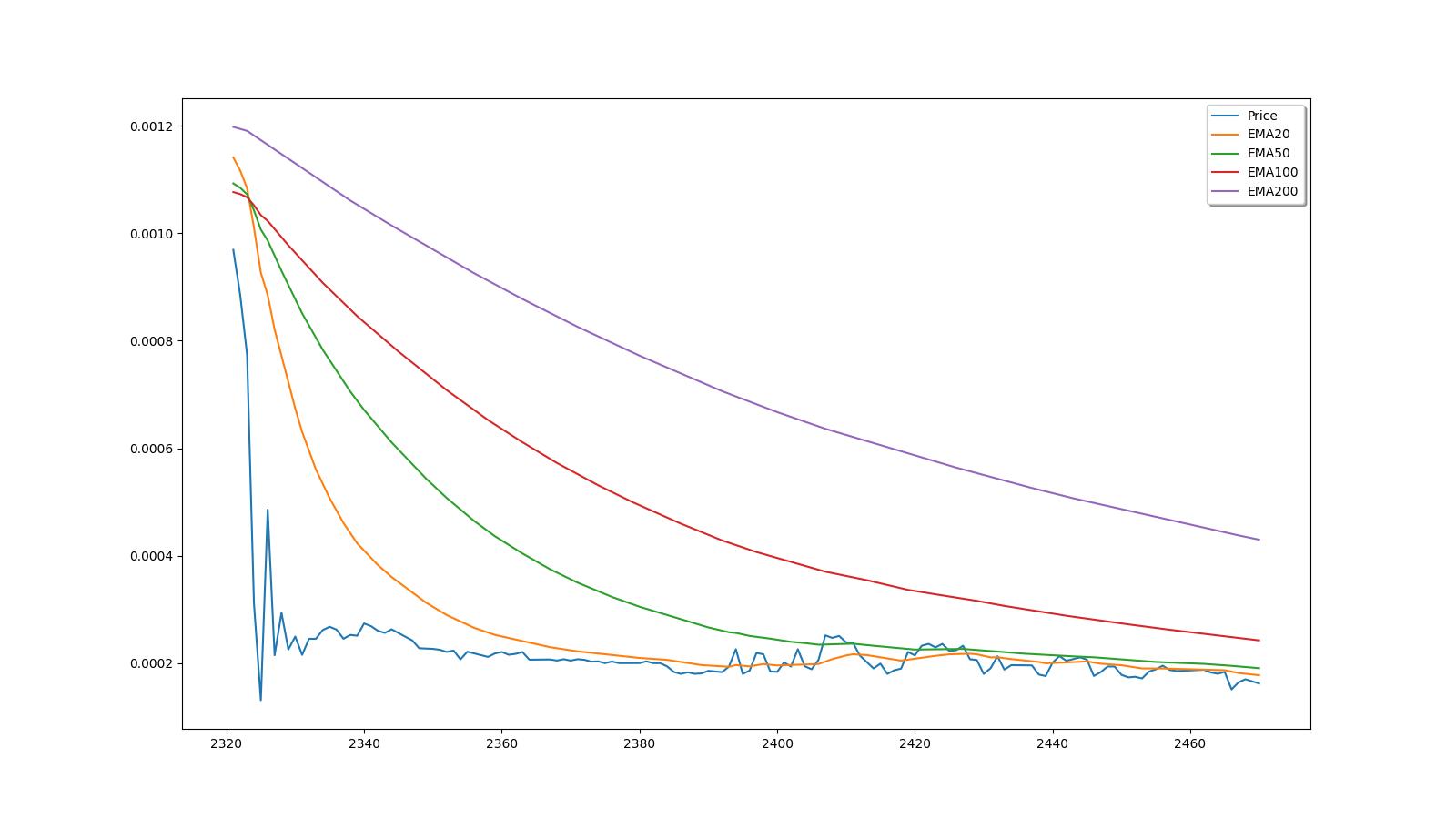 Airbloc Exponential Moving Averages