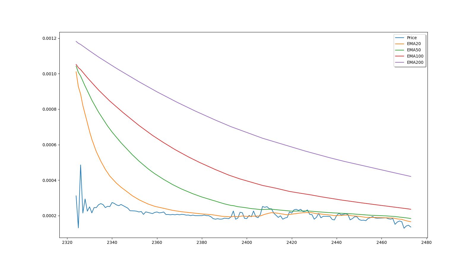 Airbloc Exponential Moving Averages