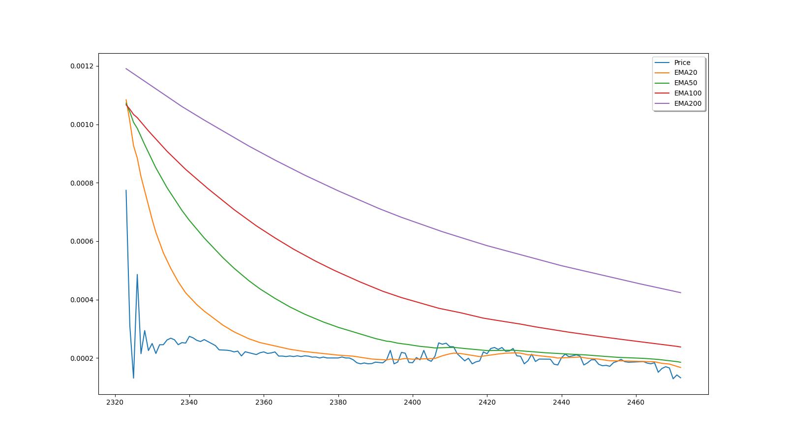 Airbloc Exponential Moving Averages