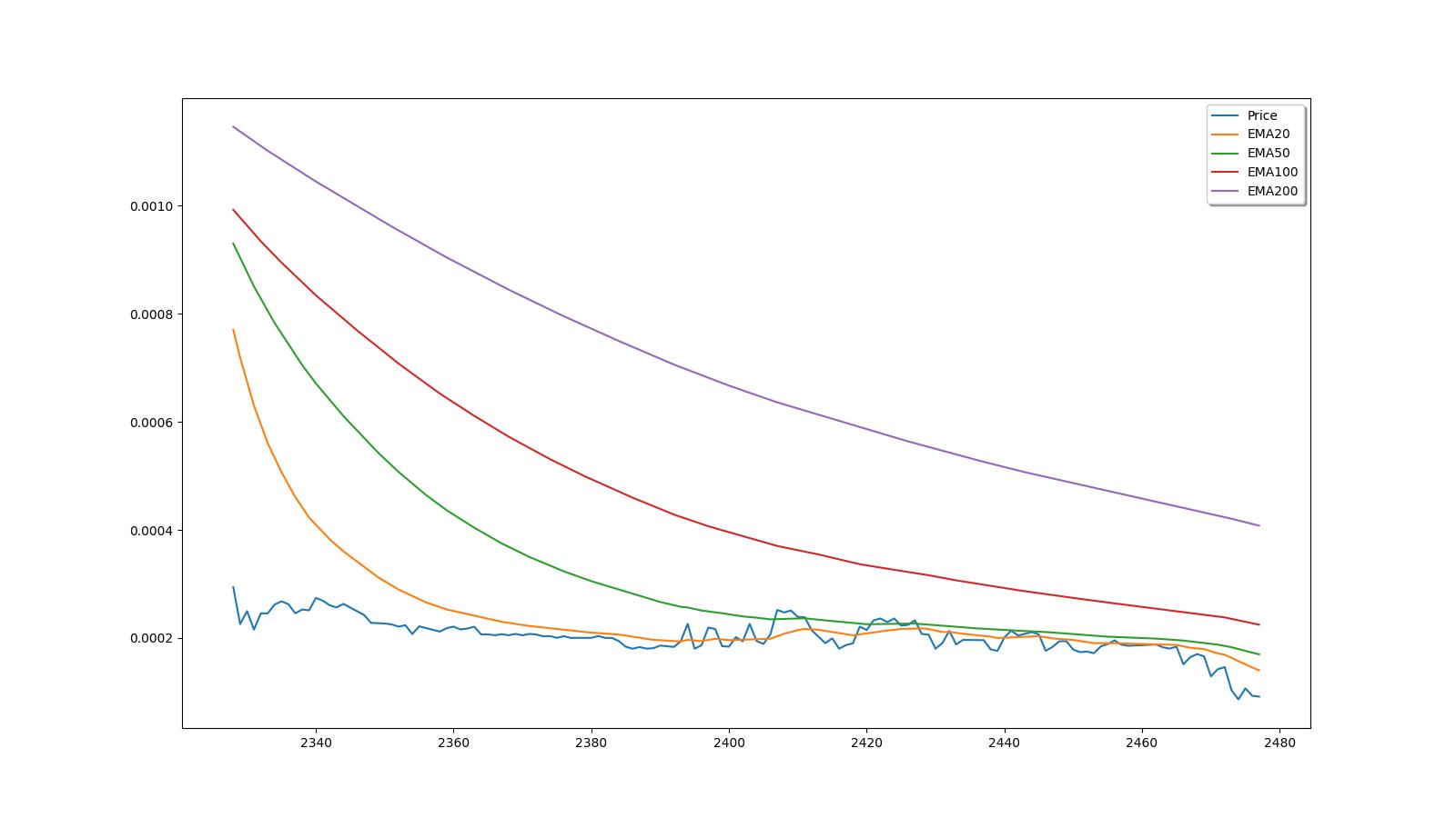 Airbloc Exponential Moving Averages