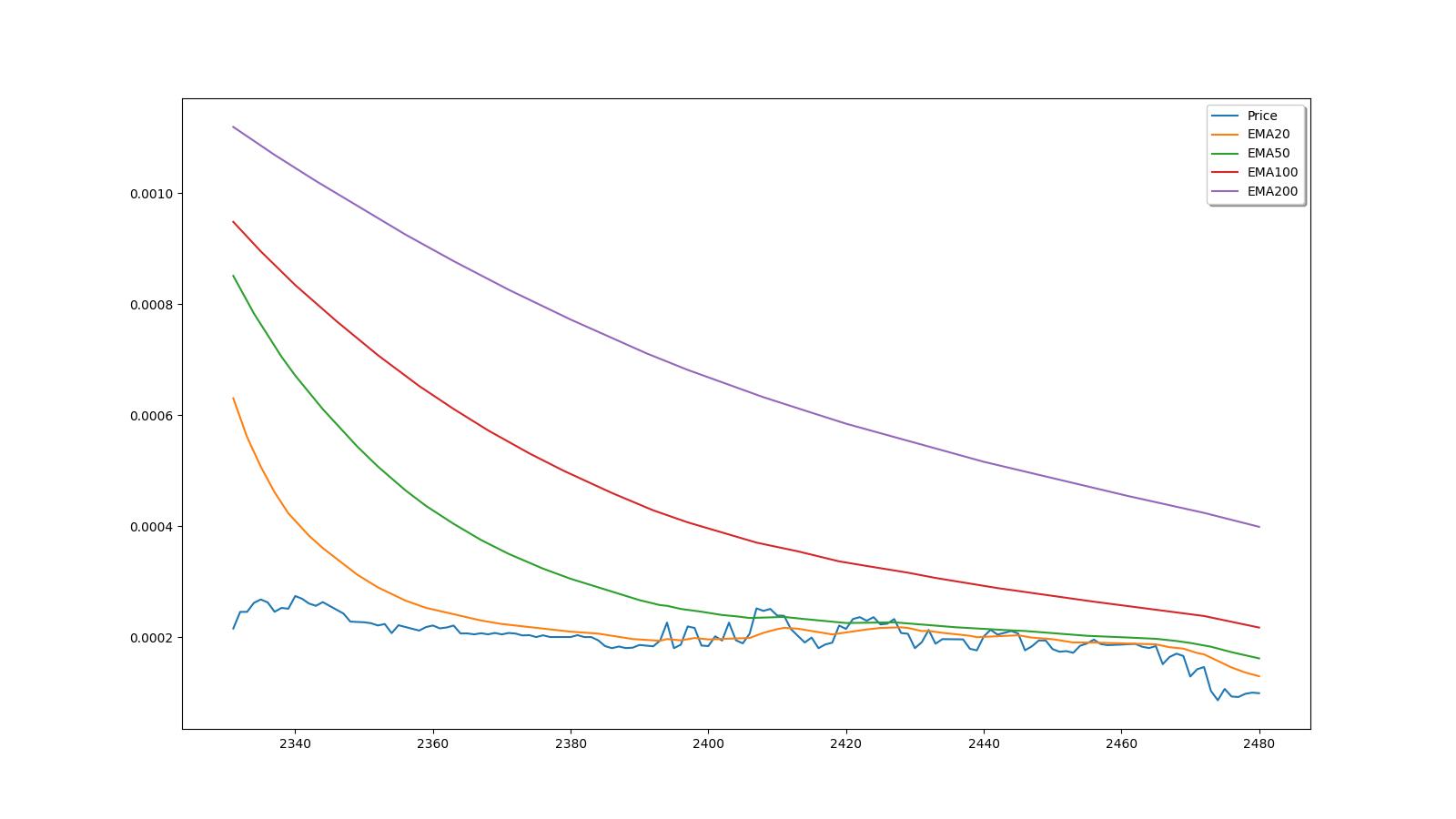 Airbloc Exponential Moving Averages
