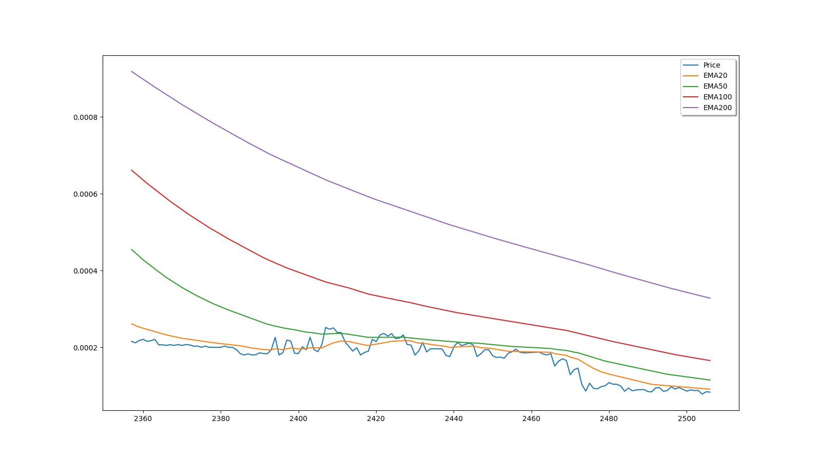 Airbloc Exponential Moving Averages