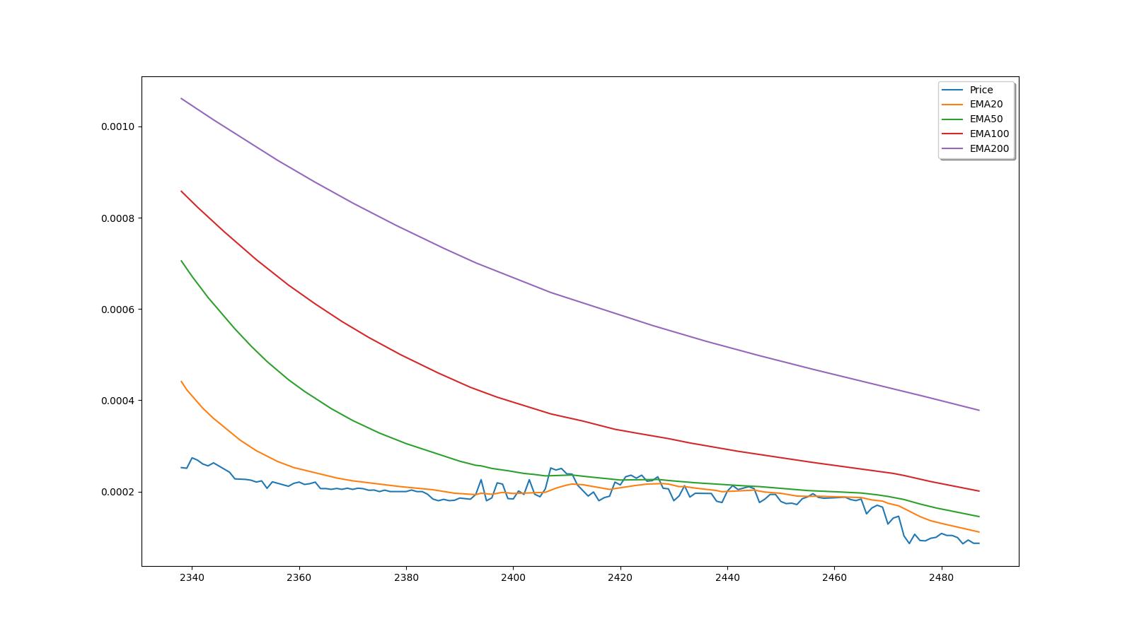 Airbloc Exponential Moving Averages