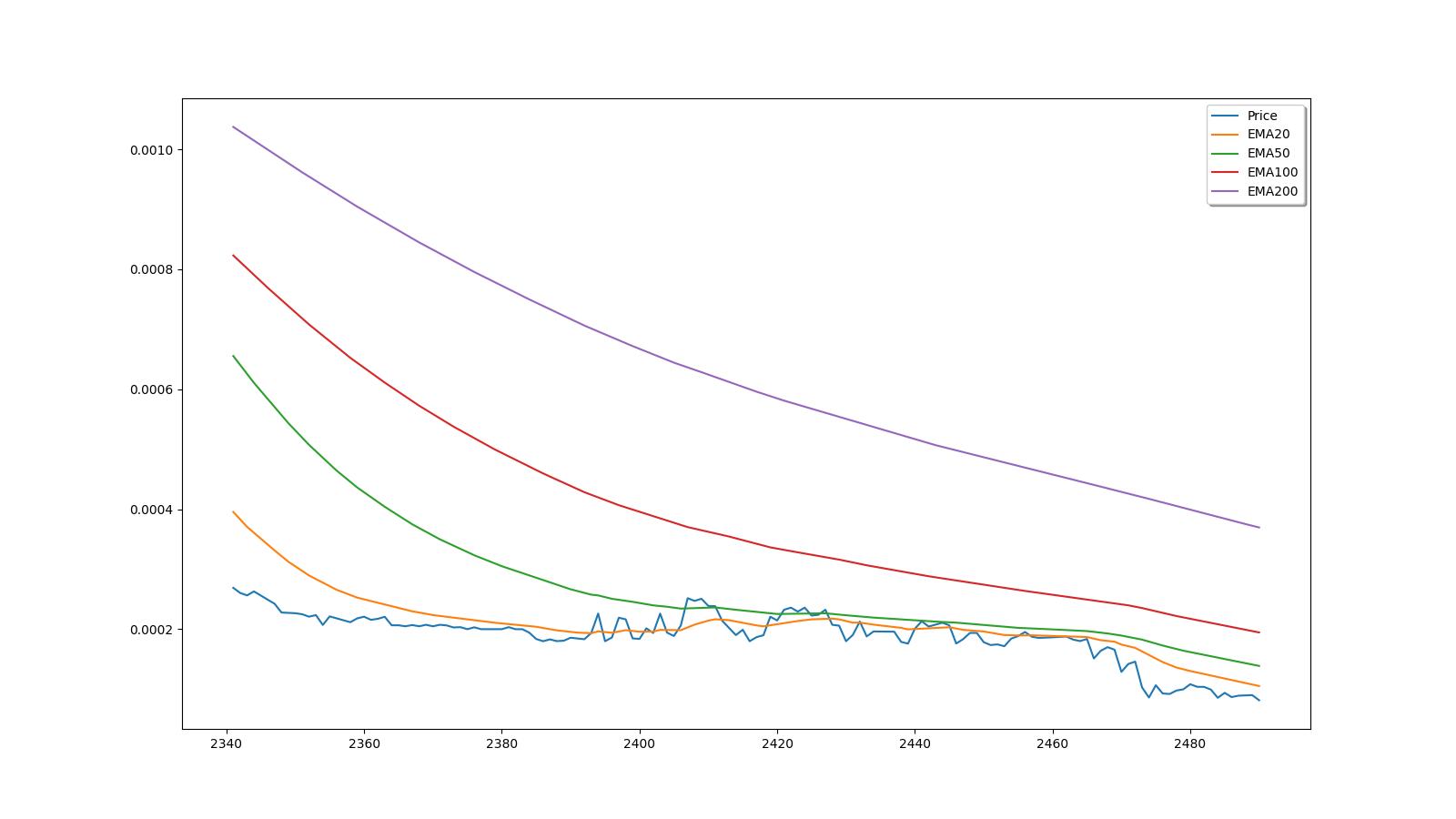 Airbloc Exponential Moving Averages