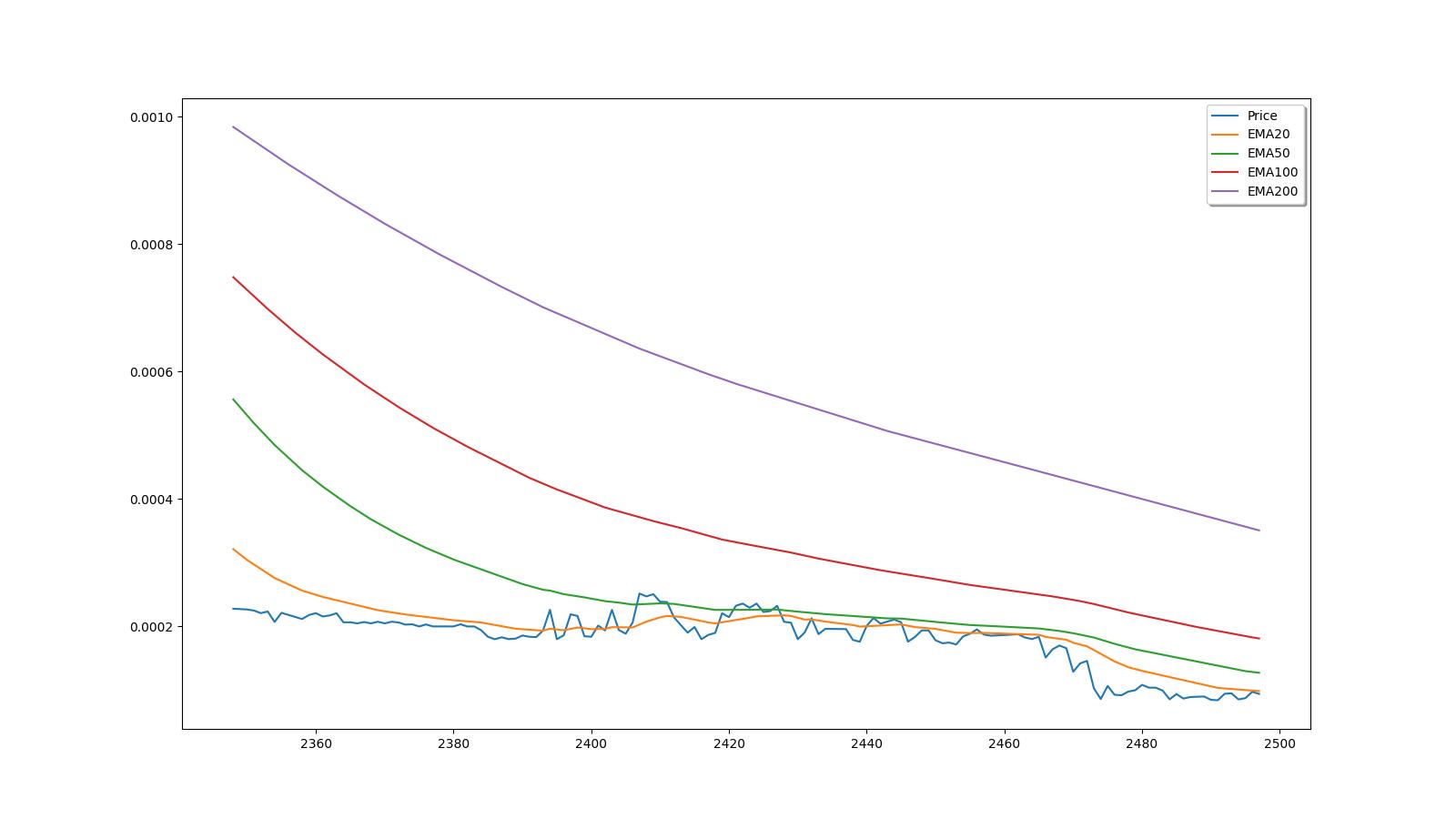 Airbloc Exponential Moving Averages