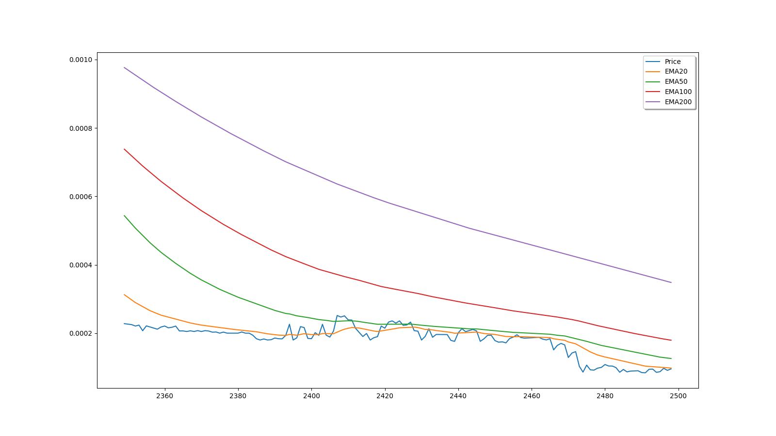 Airbloc Exponential Moving Averages
