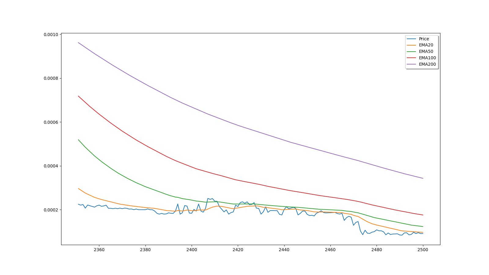 Airbloc Exponential Moving Averages