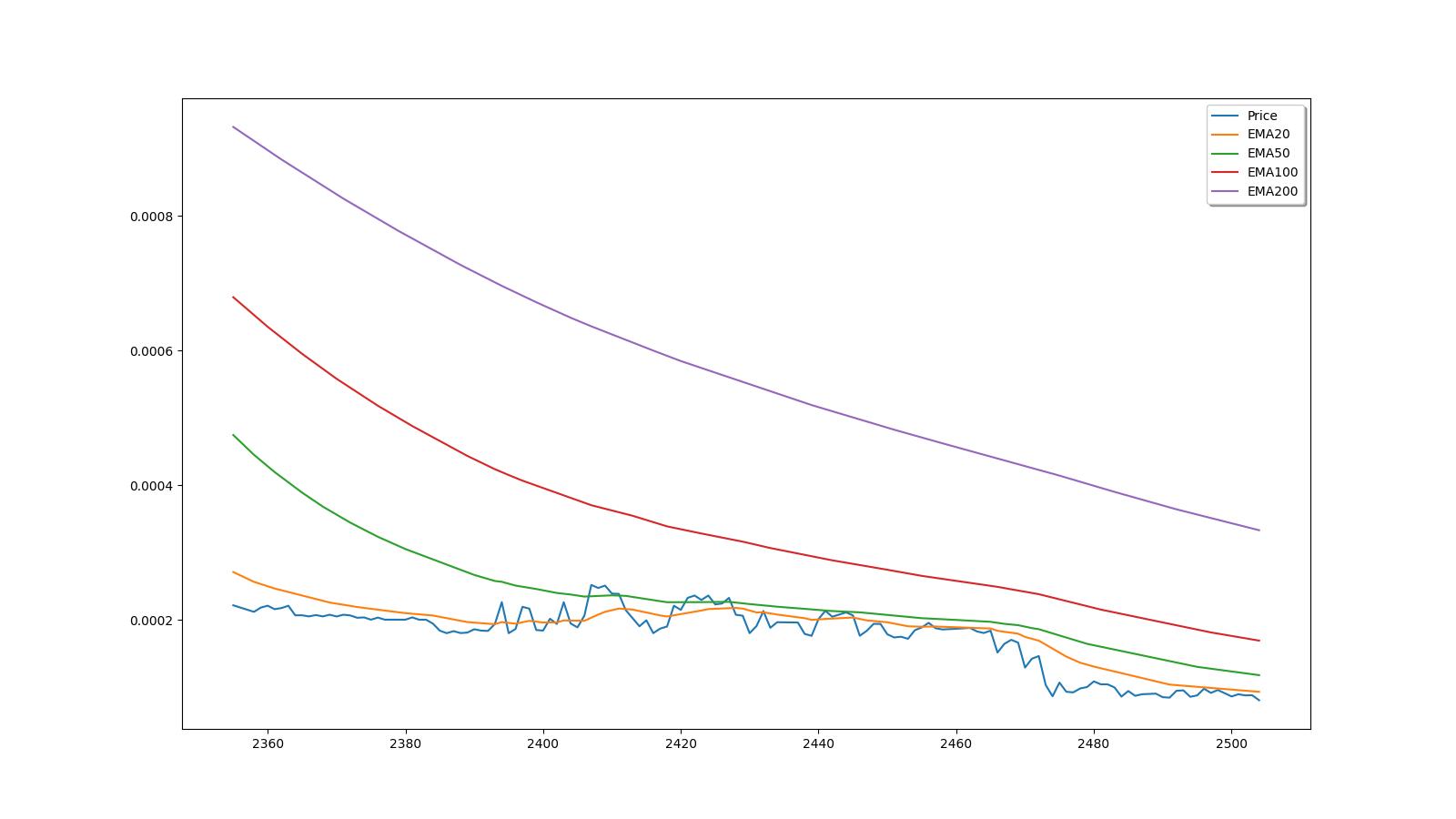 Airbloc Exponential Moving Averages