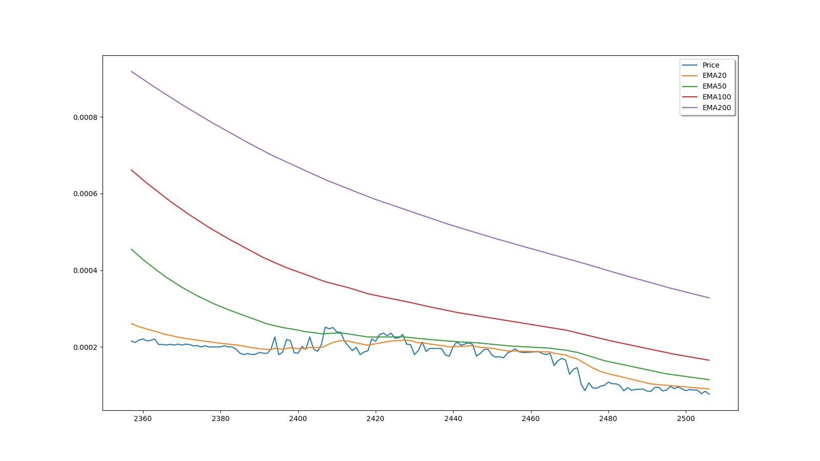 Airbloc Exponential Moving Averages